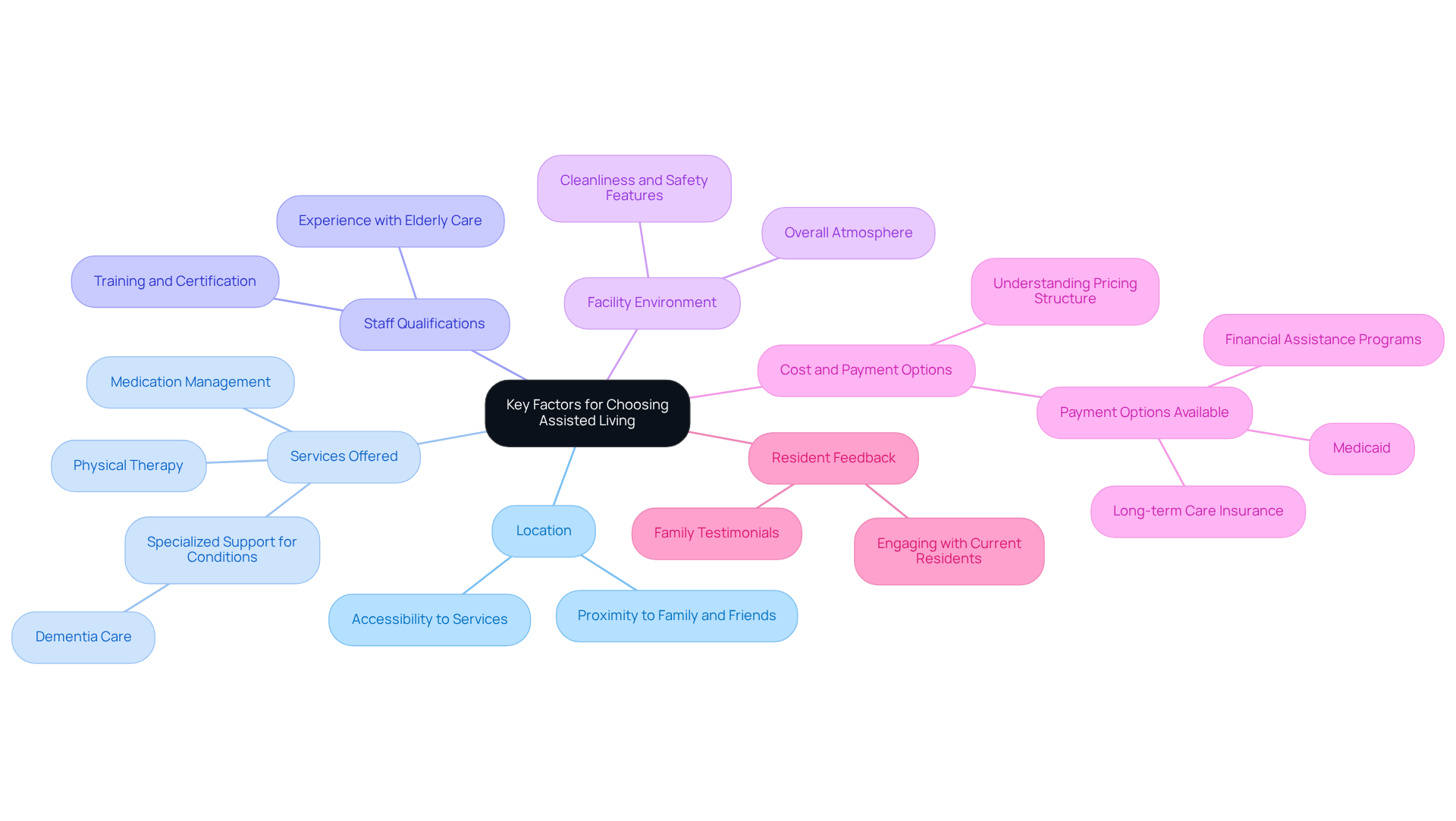 This mindmap shows the essential factors to consider when selecting assisted living services. Each branch represents a key area of consideration, and you can explore what each factor entails to make a well-informed choice. This mindmap shows the essential factors to consider when selecting assisted living services. Each branch represents a key area of consideration, and you can explore what each factor entails to make a well-informed choice.