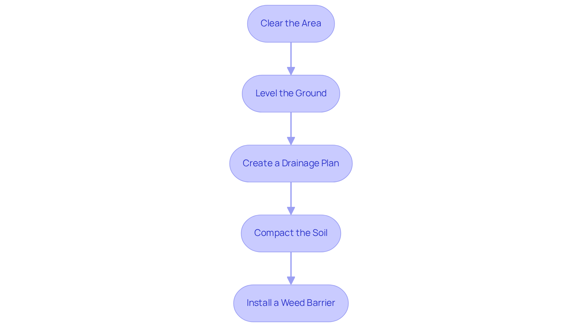 This flowchart shows the steps you need to take to prepare your ground for artificial turf. Start at the top and follow the arrows down to see what you need to do next for a successful installation.