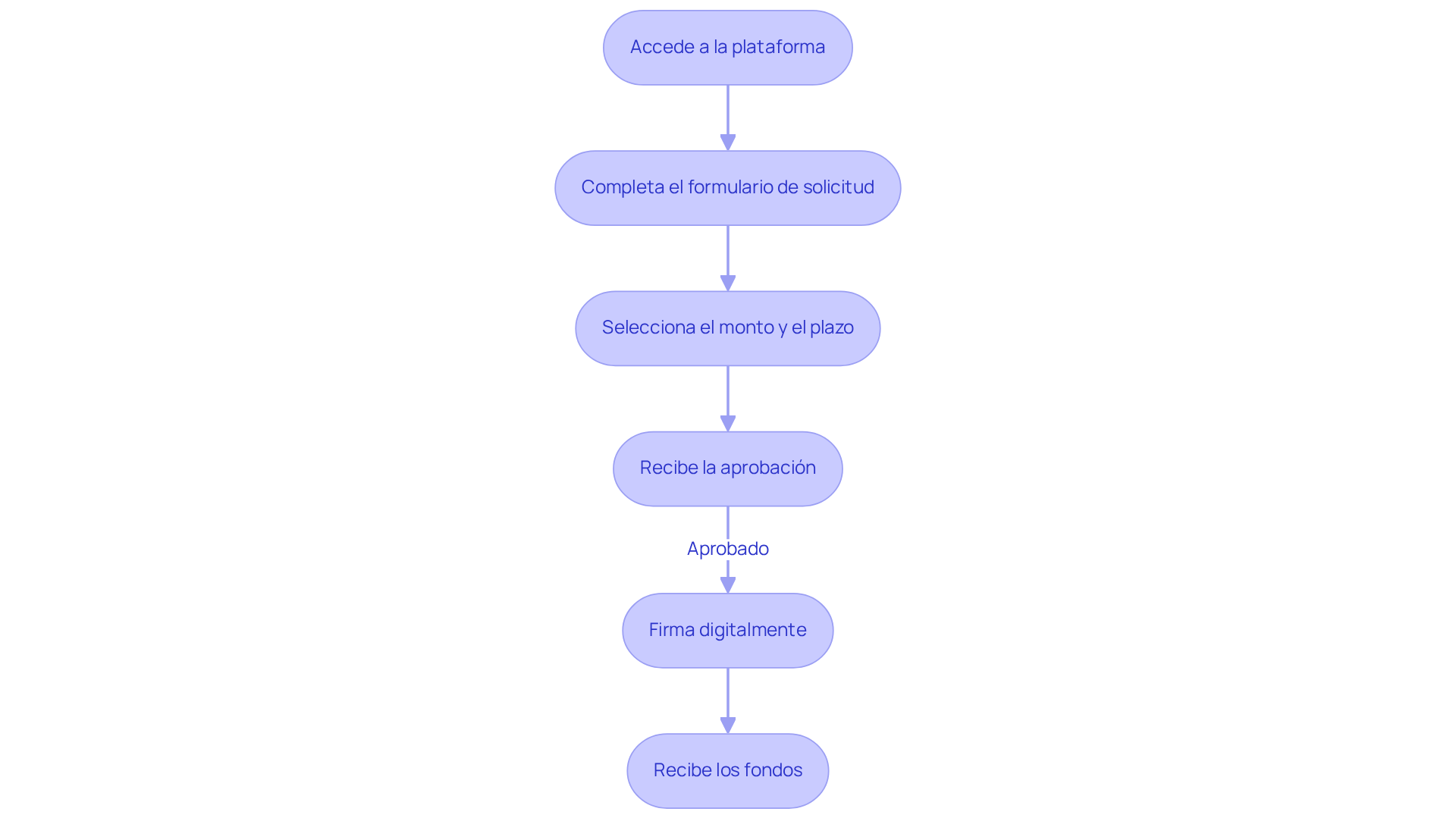 Cada cuadro representa un paso en el proceso de solicitud. Sigue las flechas para ver cómo avanzar desde el acceso a la plataforma hasta recibir los fondos para tu tratamiento. Cada cuadro representa un paso en el proceso de solicitud. Sigue las flechas para ver cómo avanzar desde el acceso a la plataforma hasta recibir los fondos para tu tratamiento.