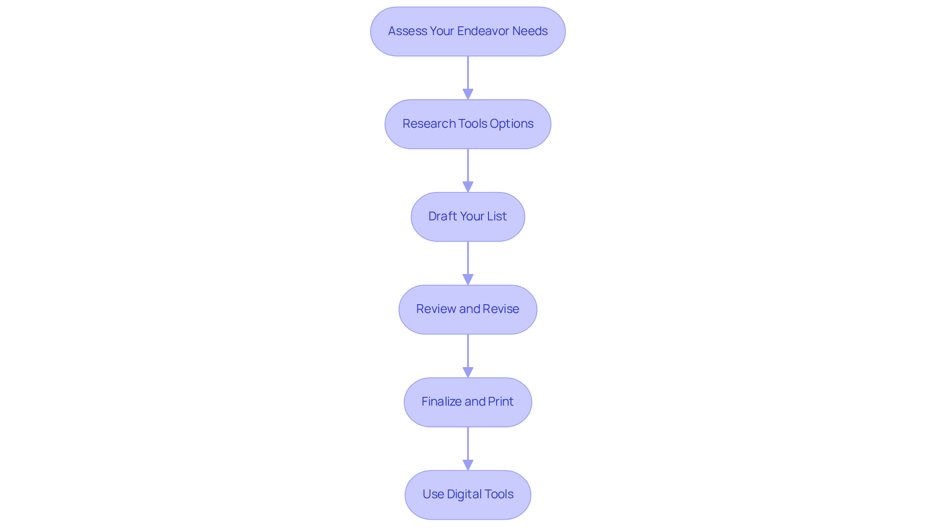 Each box represents a step in the checklist creation process. Follow the arrows to see how to move from assessing needs to finalizing your list. Each box represents a step in the checklist creation process. Follow the arrows to see how to move from assessing needs to finalizing your list.