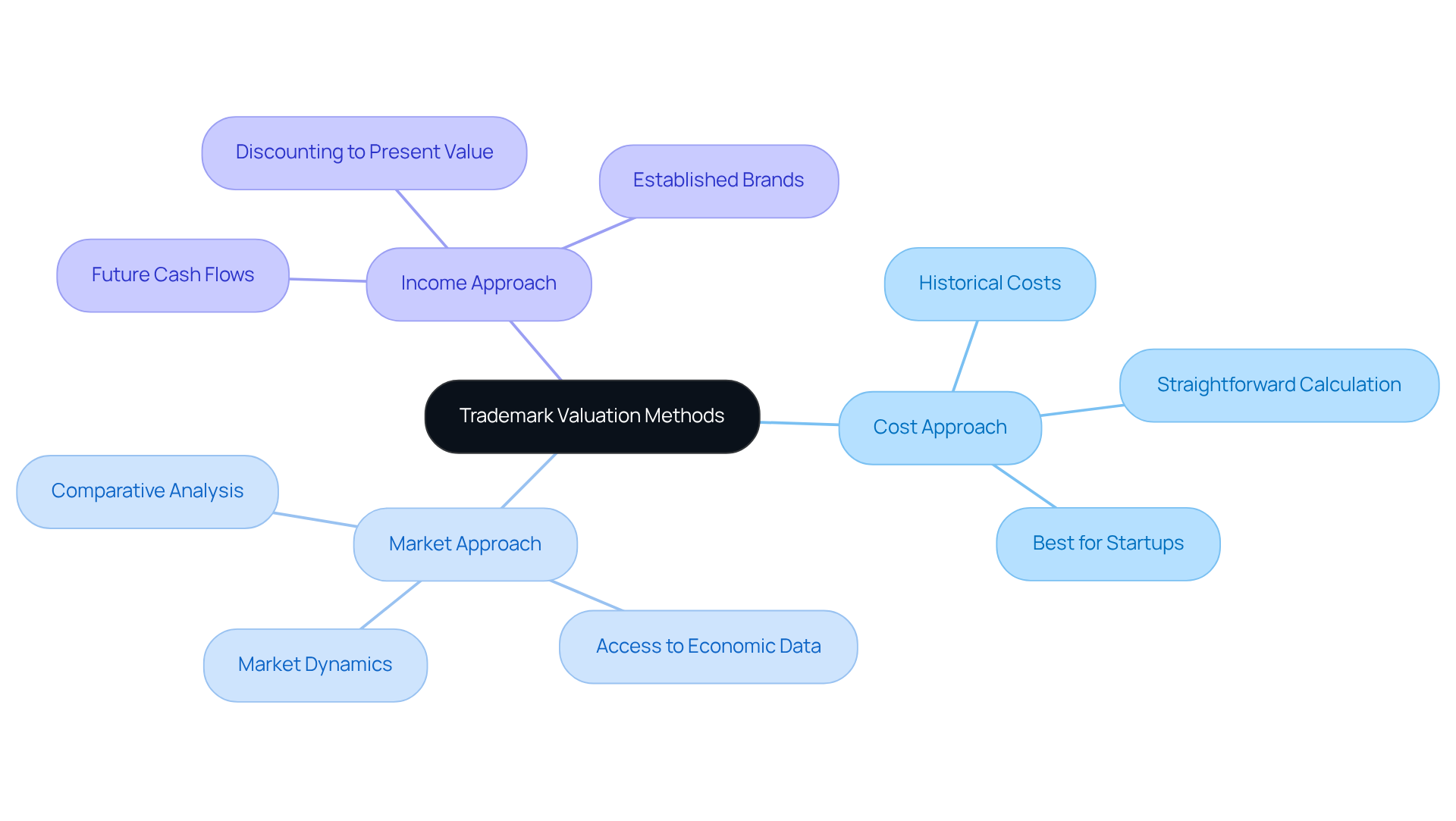 This mindmap illustrates the three primary methods for valuing trademarks. Each branch represents a different approach, with sub-branches detailing important aspects of each method. Follow the branches to understand how each approach contributes to trademark valuation.