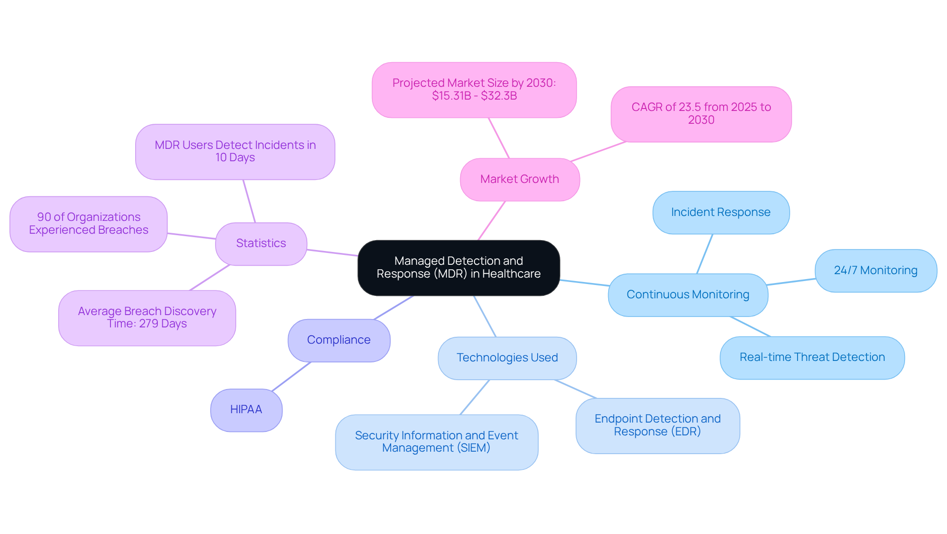 The central node represents MDR in healthcare, with branches showing its key components. Each branch highlights important aspects like technologies, compliance requirements, and market trends, helping you understand the multifaceted nature of MDR. The central node represents MDR in healthcare, with branches showing its key components. Each branch highlights important aspects like technologies, compliance requirements, and market trends, helping you understand the multifaceted nature of MDR.