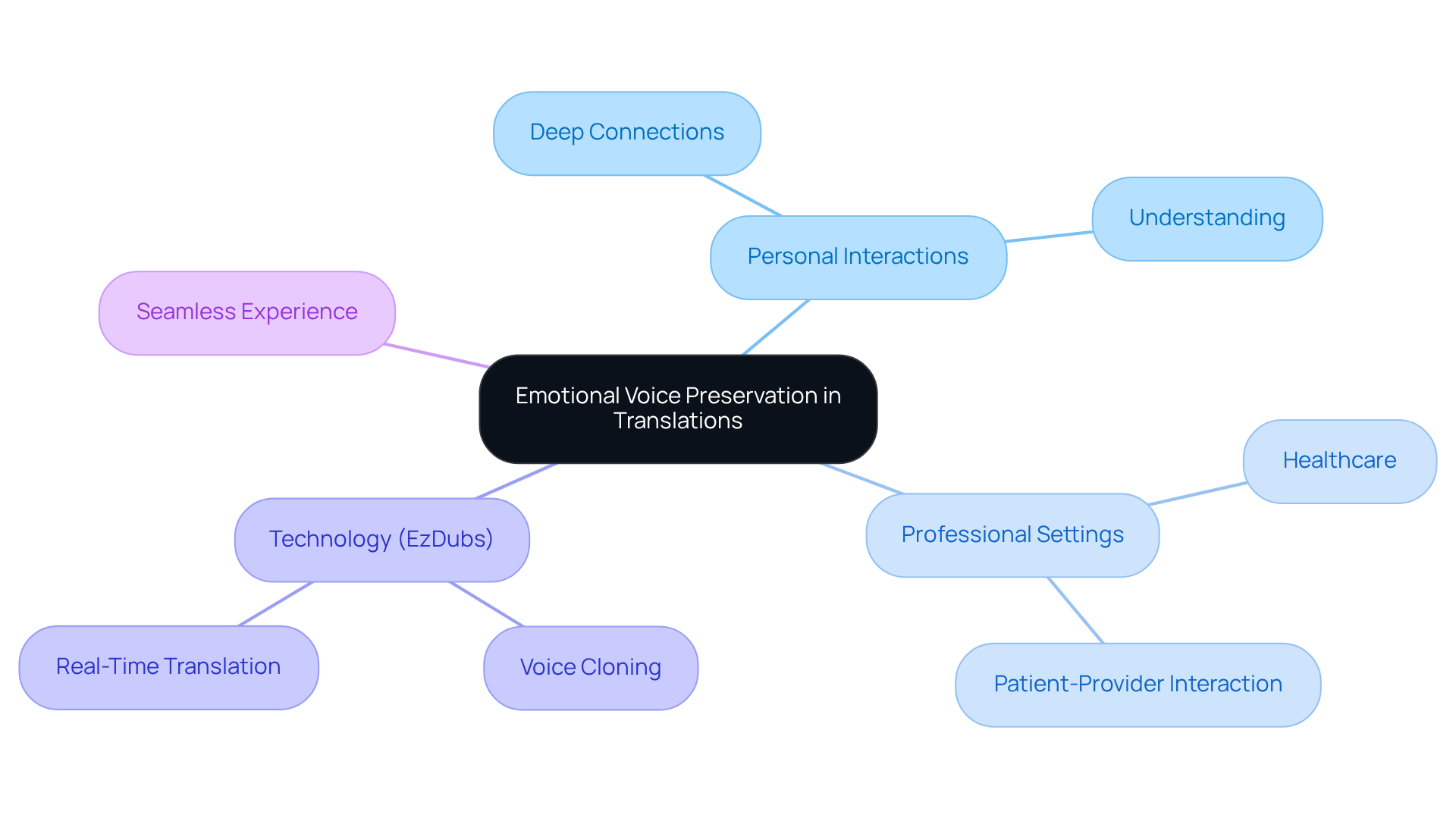 10 Tools for Emotional Voice Preservation in Translations