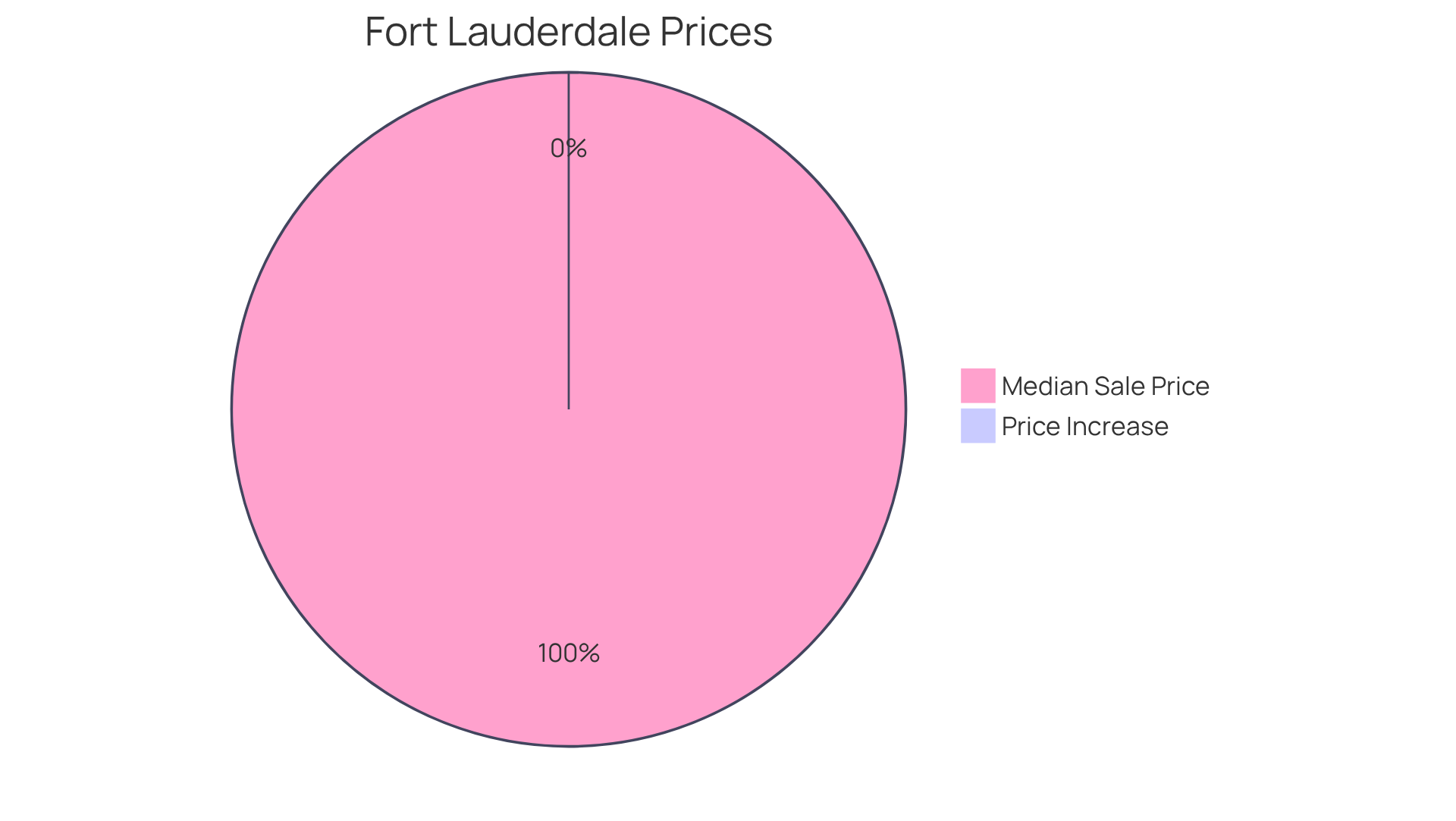 This chart shows the current median sale price of homes in the Bay Area and how much property values have increased over the past year. The larger the slice, the more significant the value it represents.