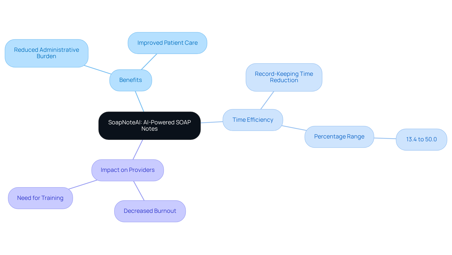 Start at the center with SoapNoteAI. Each branch represents different aspects of how AI is contributing to healthcare — follow the branches to discover the benefits, efficiency gains, and impacts on providers.