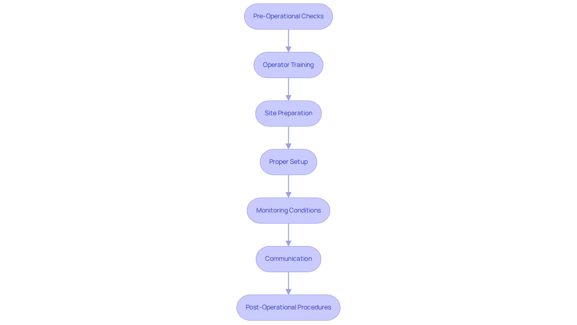 Each box in the flowchart represents a step in the process of safely operating pile driving equipment. Follow the arrows to see the order of operations, ensuring that each practice is completed to enhance safety and efficiency.