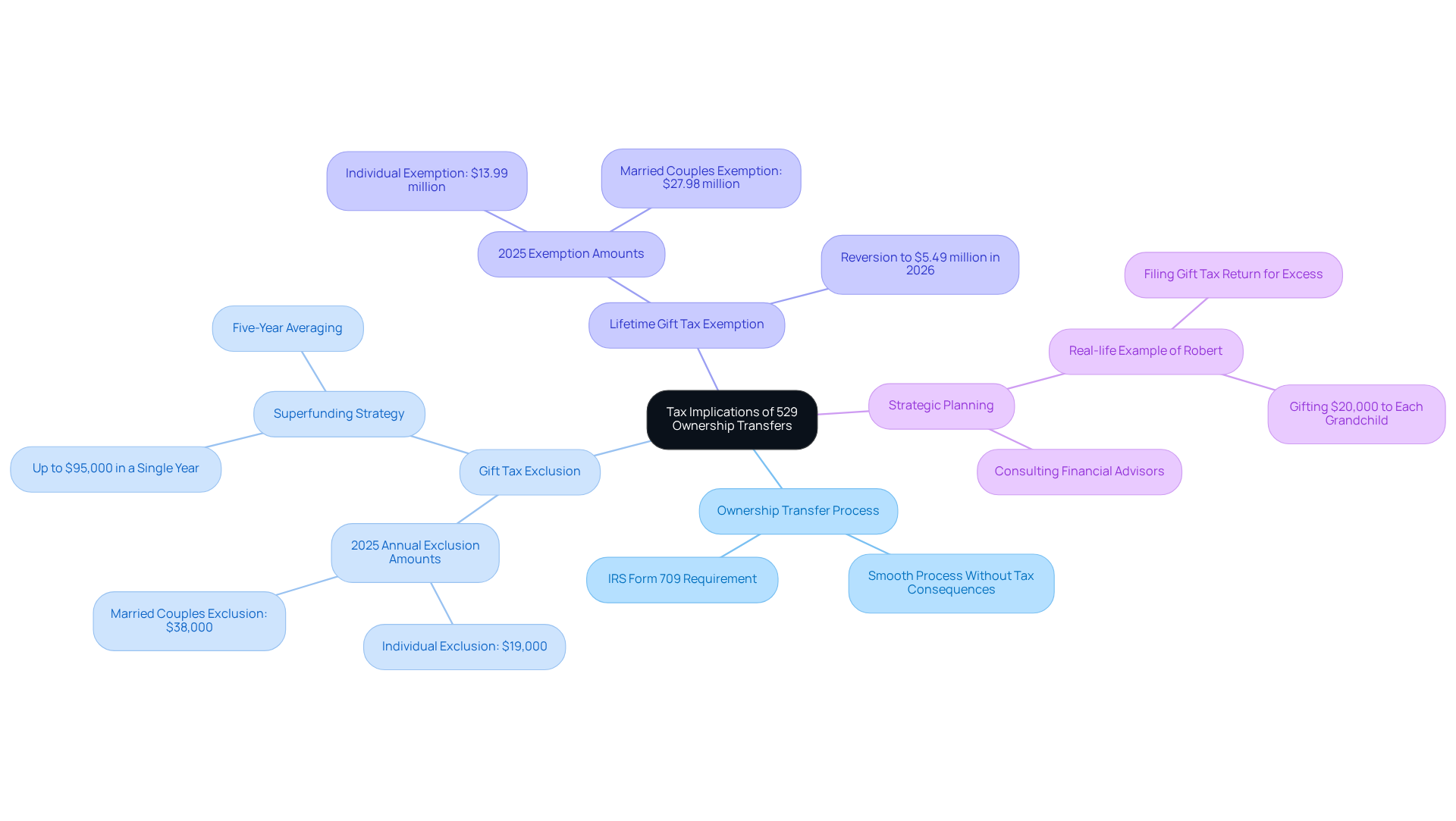 This mindmap illustrates how different aspects of 529 ownership transfers relate to tax implications. Each branch represents a key concept, and the sub-branches provide details, making it easier to visualize and understand the complexities involved. This mindmap illustrates how different aspects of 529 ownership transfers relate to tax implications. Each branch represents a key concept, and the sub-branches provide details, making it easier to visualize and understand the complexities involved.
