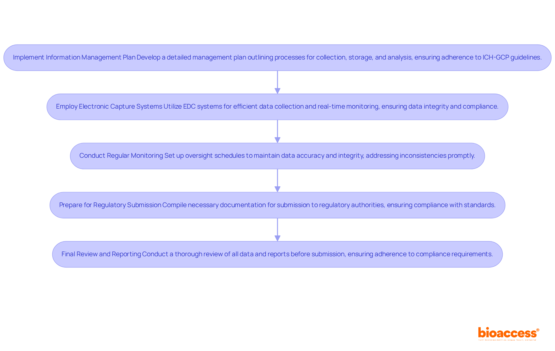 This flowchart outlines the essential steps for managing data in clinical trials. Each box represents a key action to take, and the arrows show the order in which these actions should be completed. Following this flow will help ensure compliance and streamline your regulatory submission process.