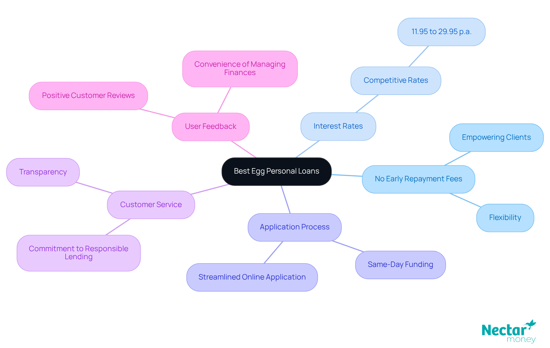 This mindmap starts with Best Egg's personal loans at the center and branches out to show key features and benefits. Each branch highlights an important aspect of the service, making it easy to see how they relate to the overall offering.