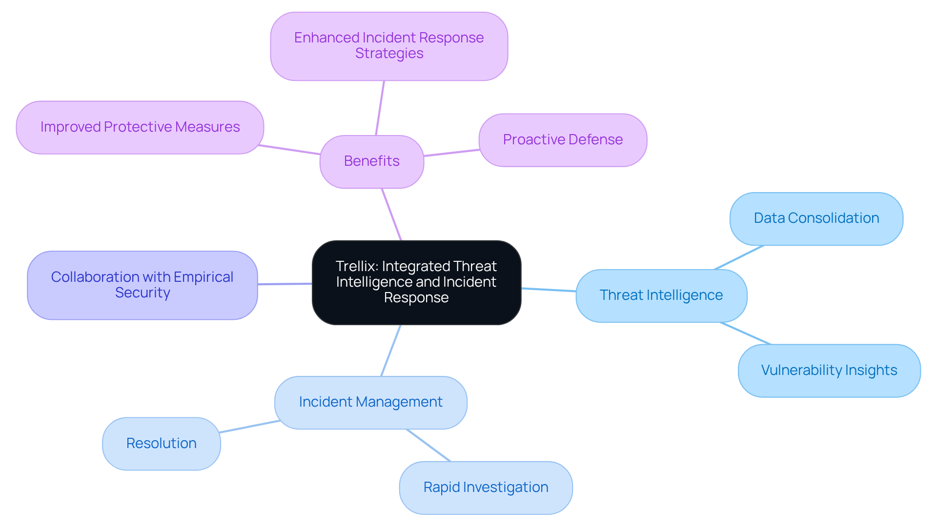 The central node represents Trellix, while the branches show its key features and benefits. Each color-coded branch helps you see how different aspects of the platform connect and contribute to a proactive defense against cyber threats.