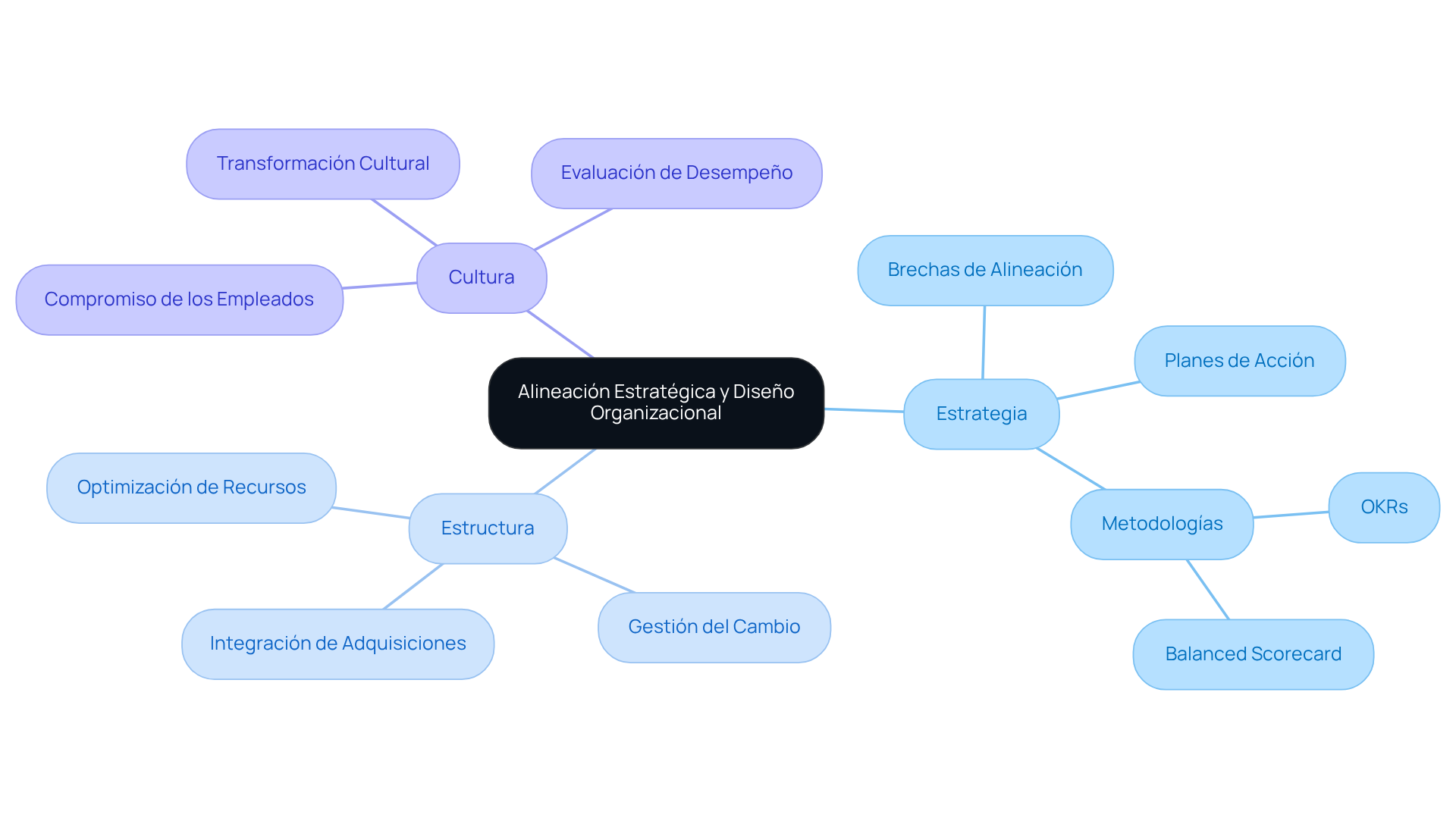El nodo central representa el tema principal, y las ramas muestran cómo se relacionan la estrategia, la estructura y la cultura. Las sub-ramas detallan acciones y metodologías que ayudan a lograr una mejor alineación organizacional.