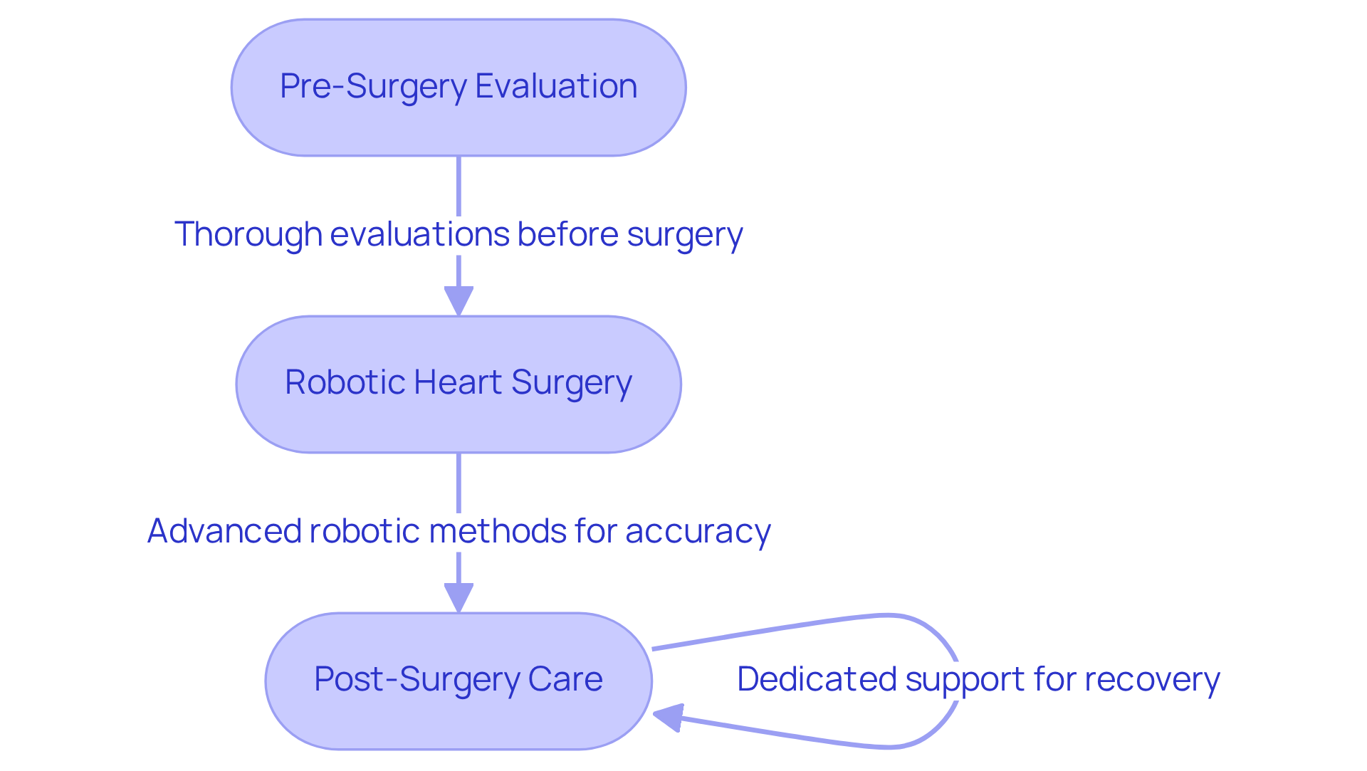 This flowchart shows the journey of a patient undergoing heart surgery at Emory Healthcare. Start with the evaluation, move to the surgery, and finish with post-surgery care. Each step is designed to ensure you receive the best support and care throughout your experience.