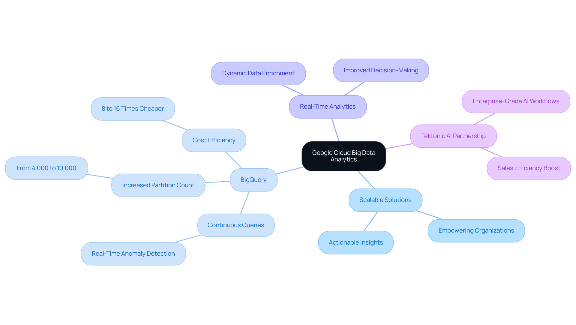 The central node represents Google Cloud Big Data Analytics, with branches showing its key components and partnerships. Each branch highlights how these elements contribute to data-driven insights and operational efficiency.