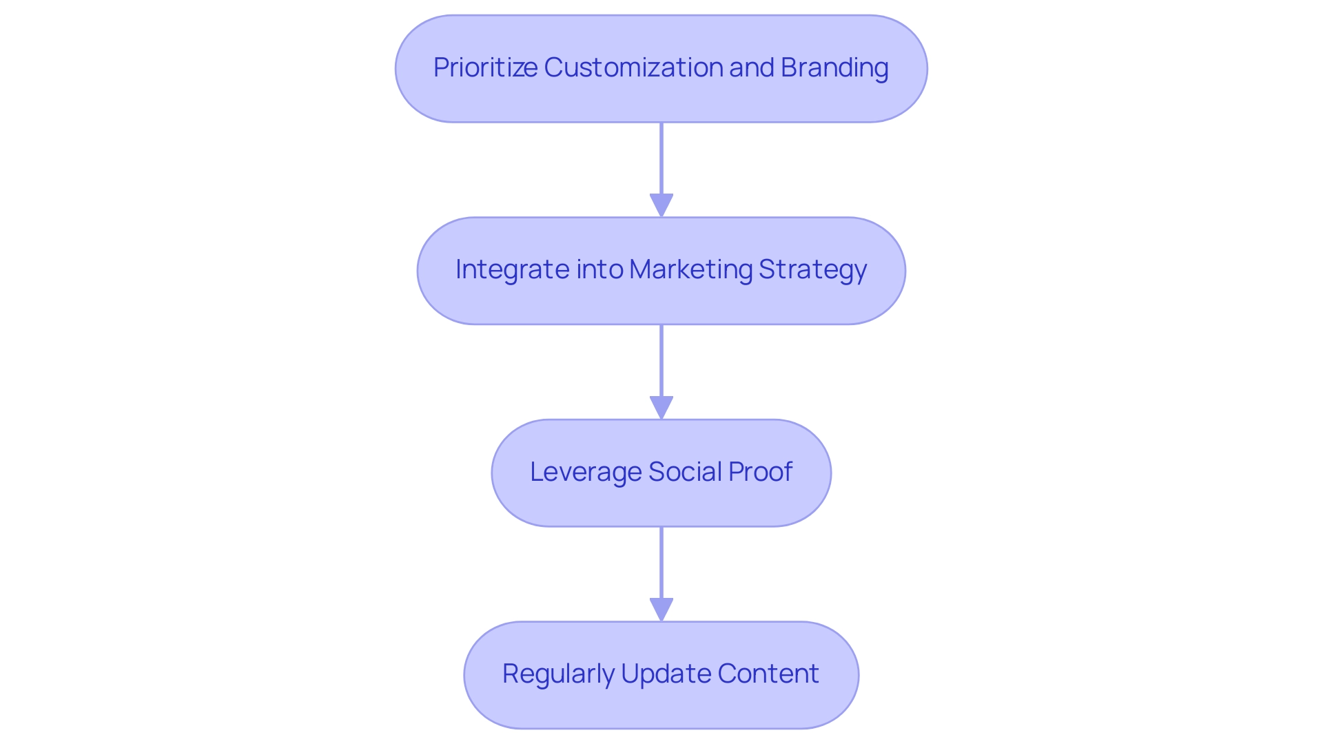 Each box represents a step in maximizing PLR product investments, with arrows indicating the order in which to implement these strategies.