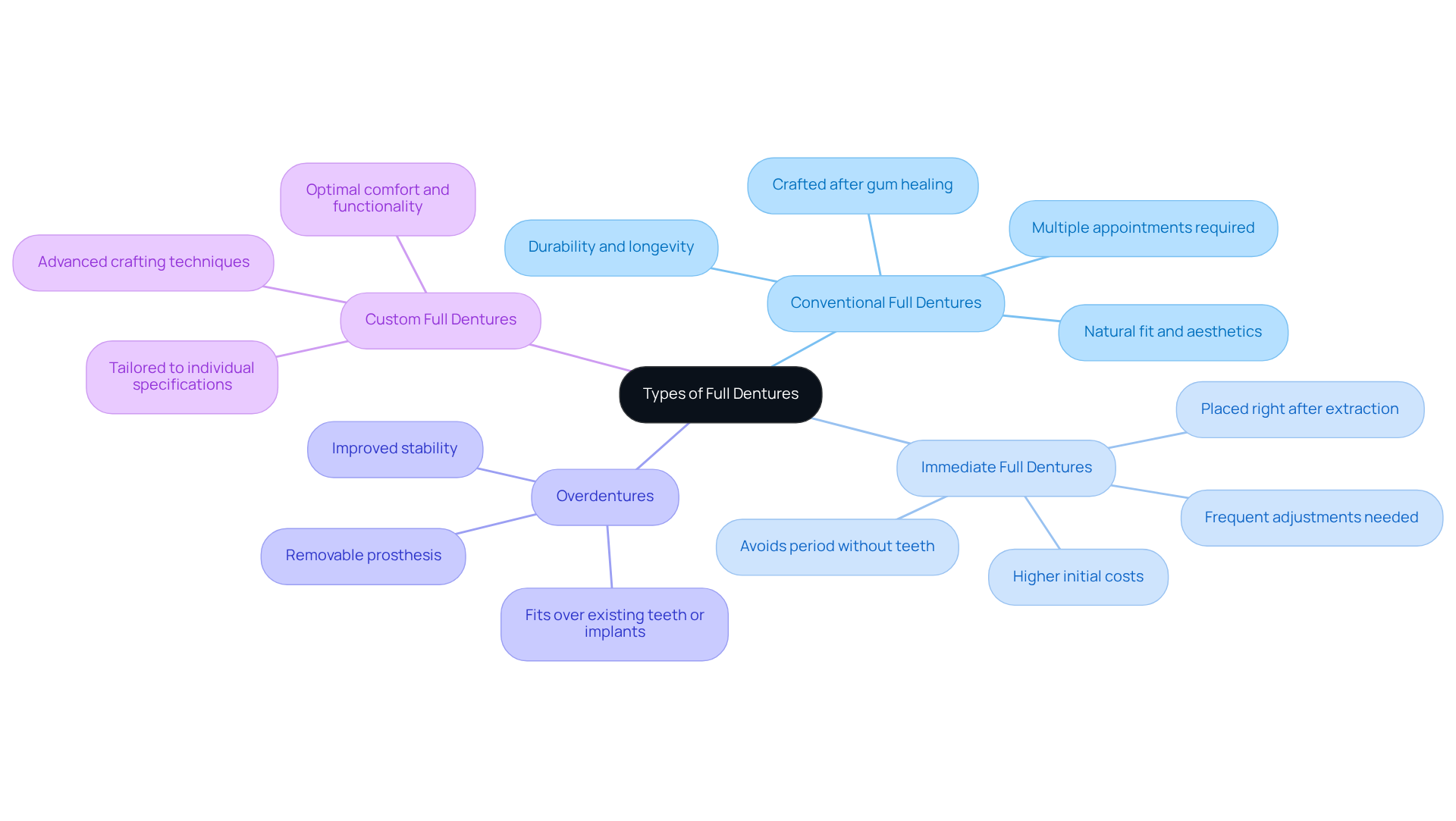 The center of the mindmap shows the main topic: full dentures. Each branch leads to a specific type, with further details on their features. Use this visual to explore your options and find the best fit for your needs! The center of the mindmap shows the main topic: full dentures. Each branch leads to a specific type, with further details on their features. Use this visual to explore your options and find the best fit for your needs!