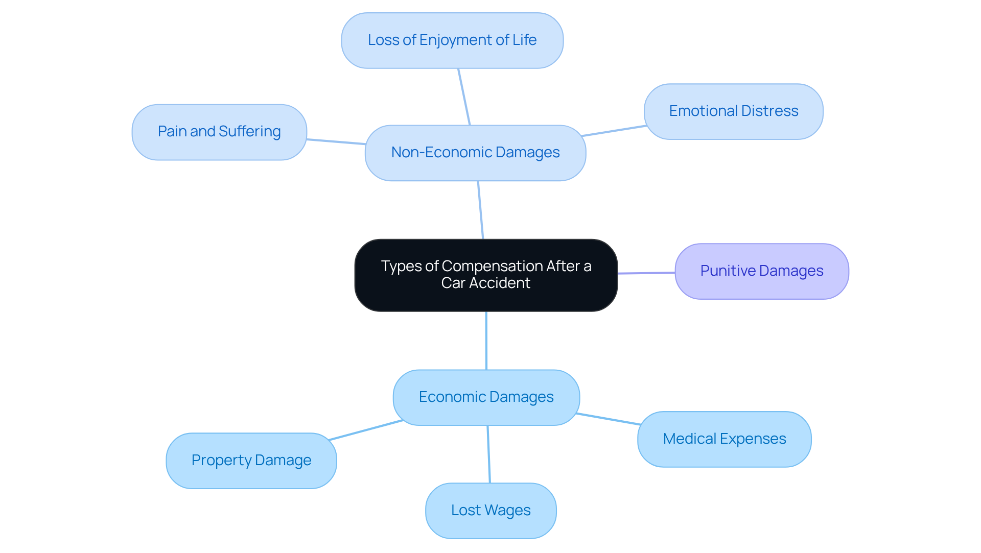 This mindmap shows the different types of compensation you can receive after a car accident. The central idea is the types of compensation, and the branches represent the main categories and their specific examples. Each color-coded branch helps you see how the types of compensation are related.