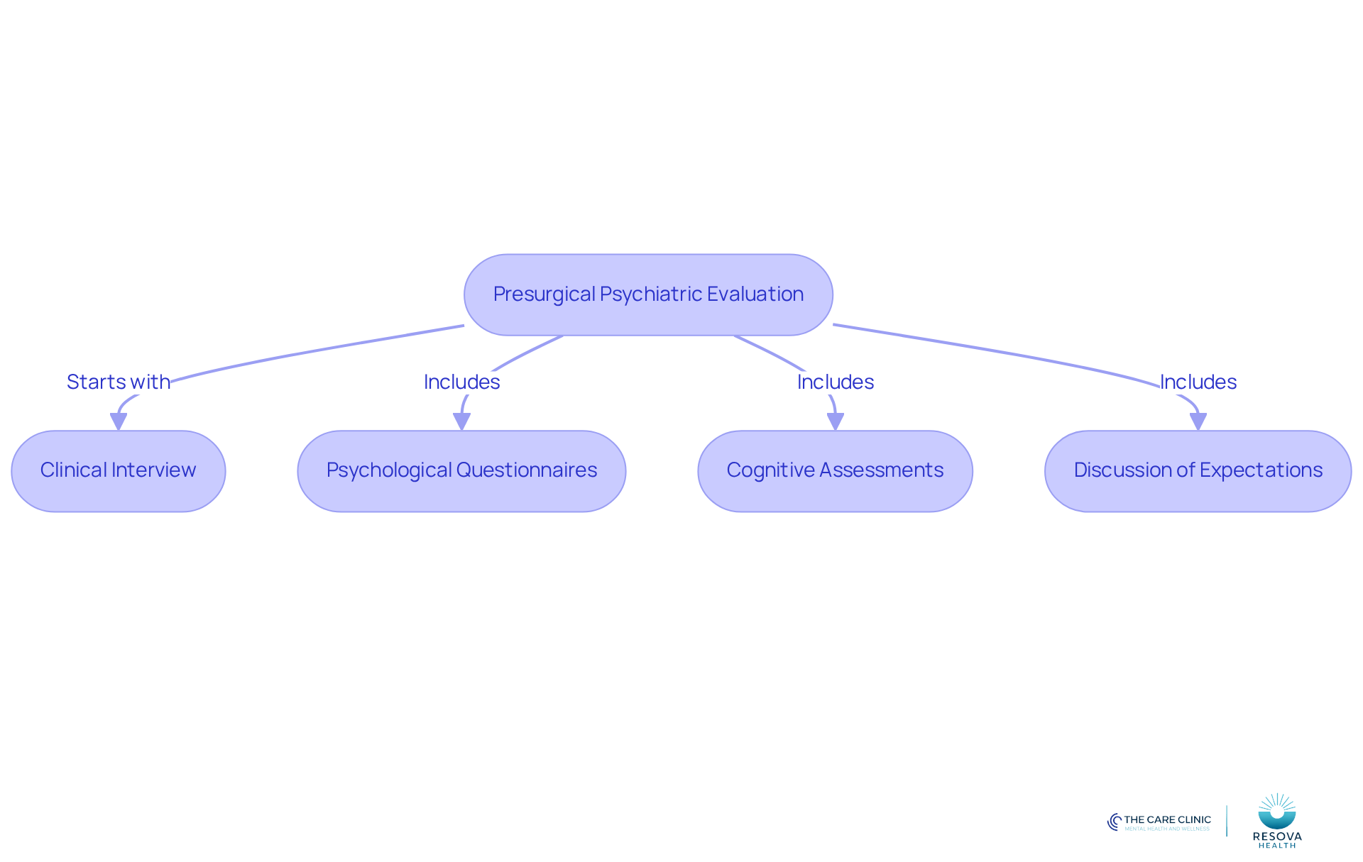 Follow the arrows to see how each component contributes to understanding a patient's readiness for surgery. Each box represents a crucial step in the evaluation process. Follow the arrows to see how each component contributes to understanding a patient's readiness for surgery. Each box represents a crucial step in the evaluation process.