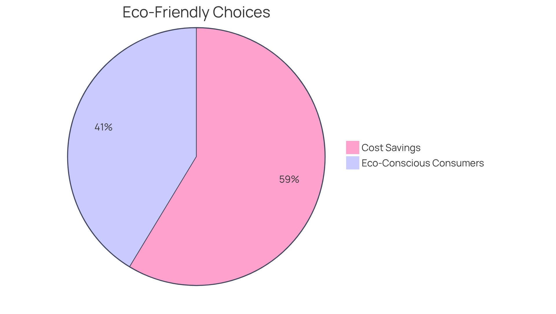 The green slice shows the percentage of consumers looking for eco-friendly brands, while the blue slice illustrates the savings you can find when choosing organic products over non-organic ones.
