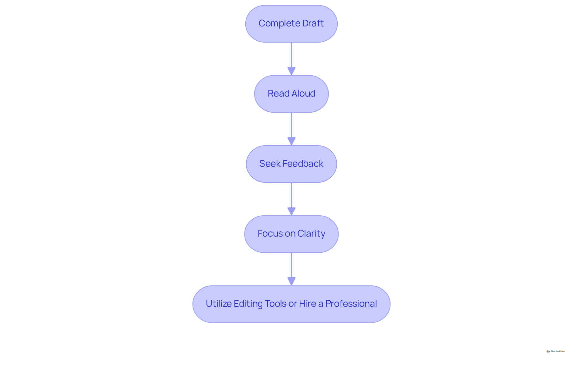 Each box represents a step in the editing process. Follow the arrows to see how to improve your family history narrative, starting from completing your draft to refining it for clarity and impact.