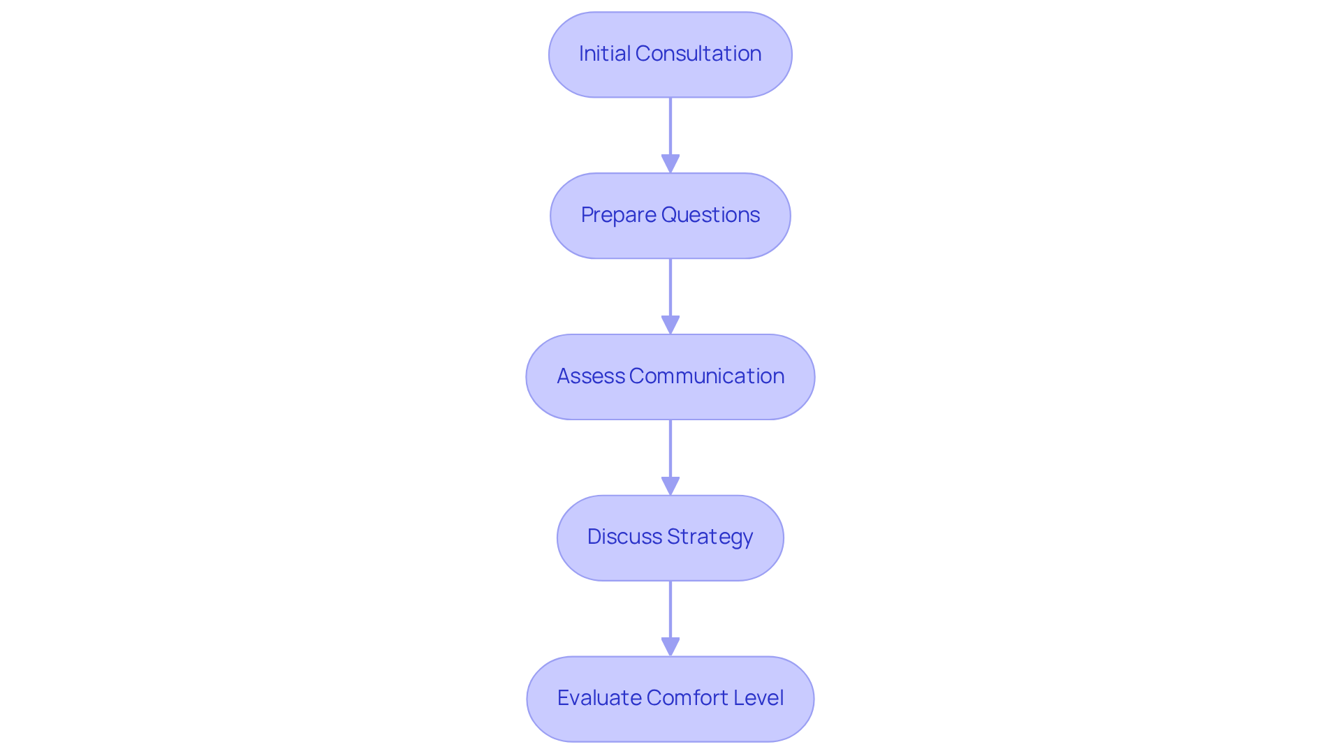 Each box represents a step in your journey to find the right lawyer. Follow the arrows to see how to navigate the consultation process effectively. Each box represents a step in your journey to find the right lawyer. Follow the arrows to see how to navigate the consultation process effectively.