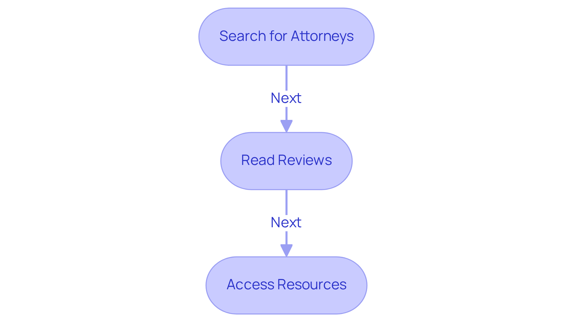 This flowchart shows the steps you can take on Lawyers.co. Start by searching for attorneys, then read reviews to help you decide, and finally access resources to understand your rights better. Follow the arrows to see the order of actions!