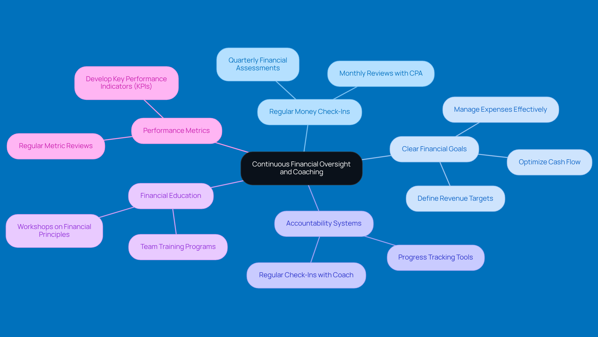 The center represents the main theme, while the branches show different strategies. Each strategy can be explored further with specific actions listed underneath, helping you see how to strengthen your financial management. The center represents the main theme, while the branches show different strategies. Each strategy can be explored further with specific actions listed underneath, helping you see how to strengthen your financial management.