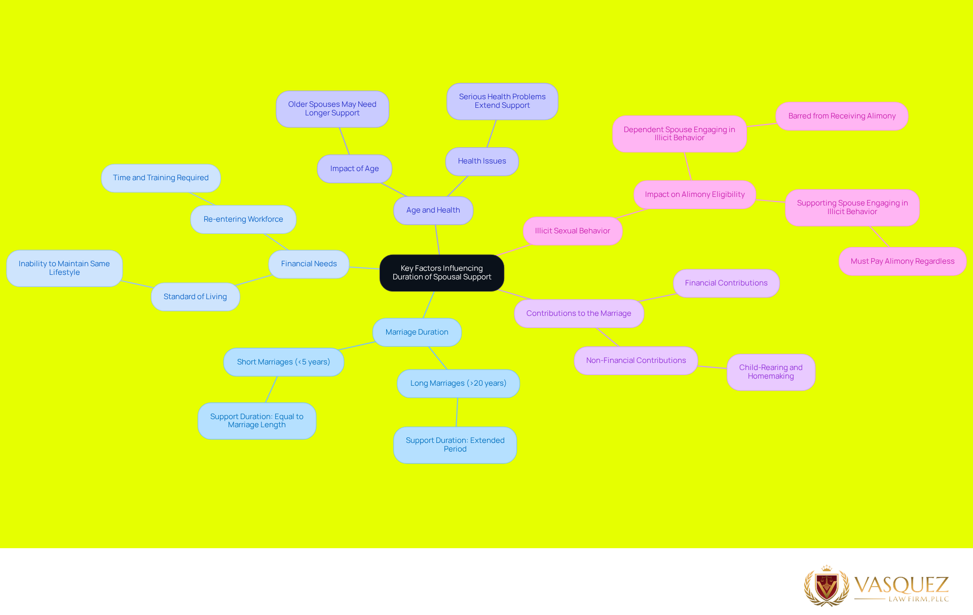 This mindmap shows the main factors that can affect how long spousal support is paid. Each branch represents a different factor, and the sub-branches provide more details about what each factor entails. Follow the branches to understand how these elements connect to the overall topic.