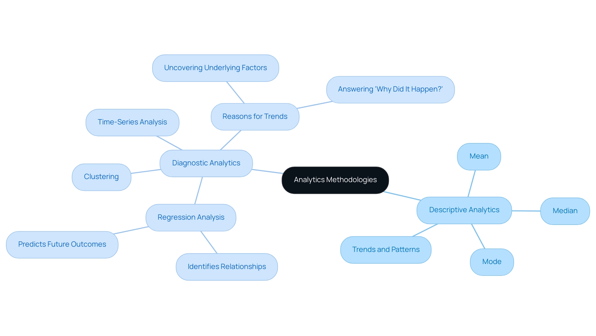 The central node represents the overall topic, with branches showing the two types of analytics and their respective methodologies.