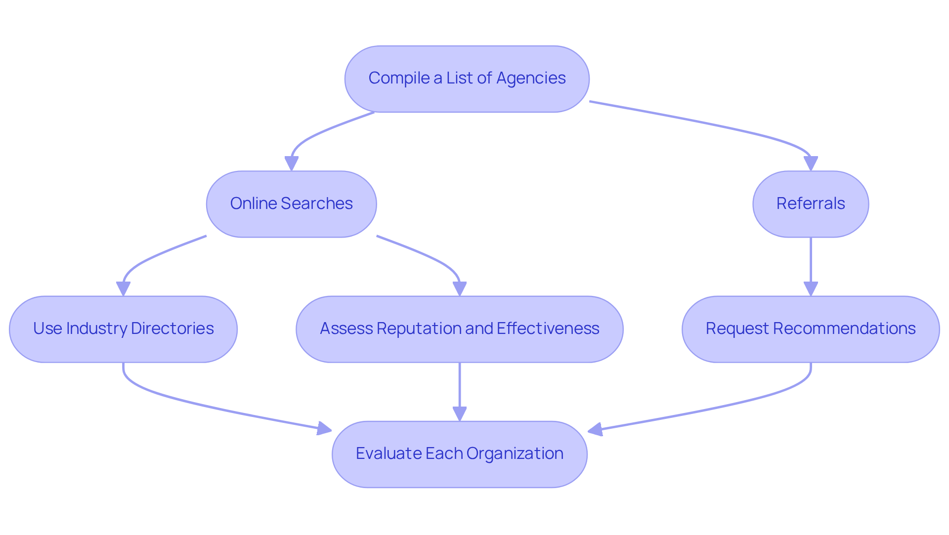 Follow the arrows to see how to research and evaluate agencies step by step. Each box represents an action you should take, leading you closer to finding the right agency for your needs.