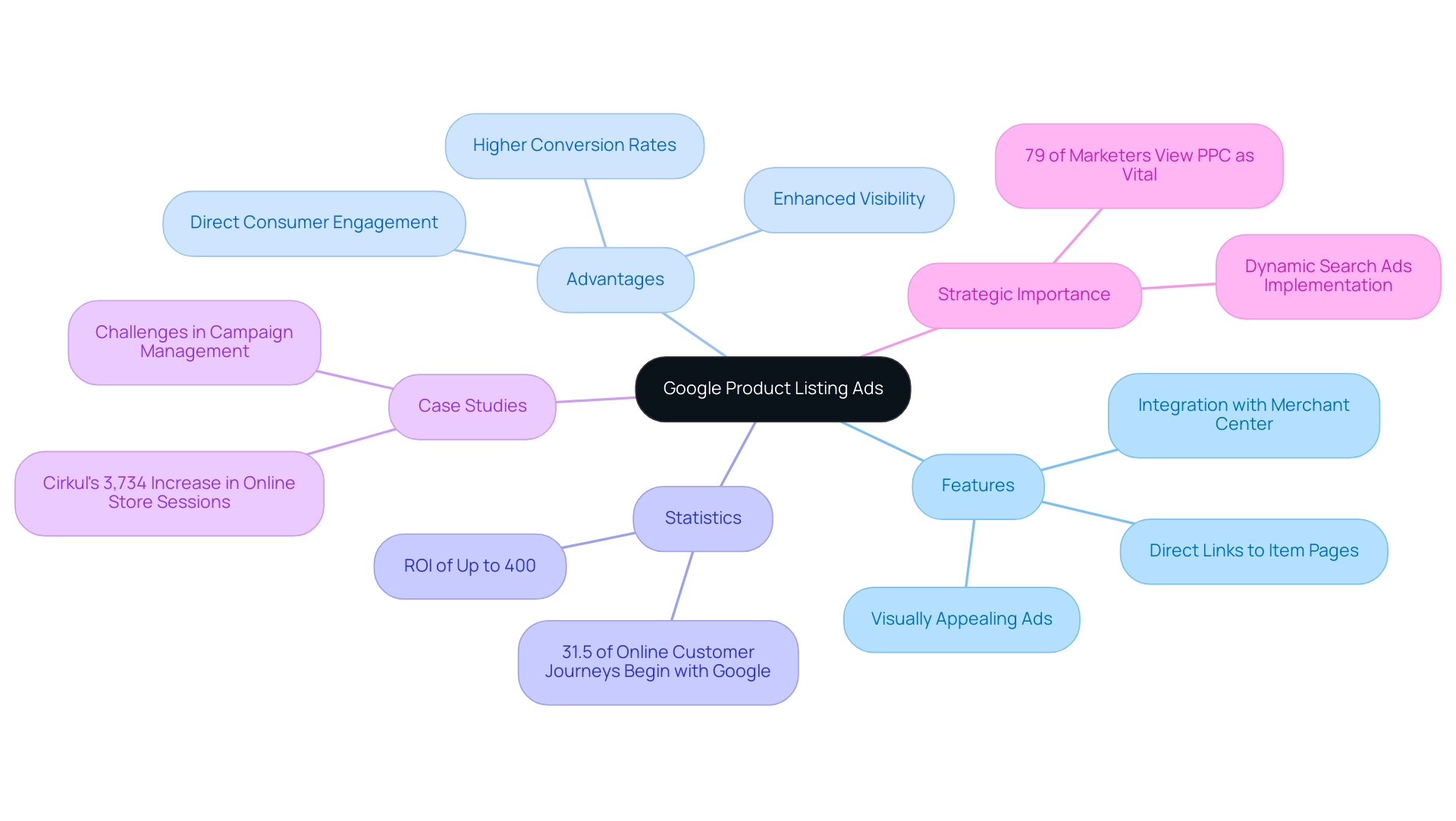 The central node represents Google Product Listing Ads, with branches indicating key aspects such as features, advantages, statistics, case studies, and strategic importance.