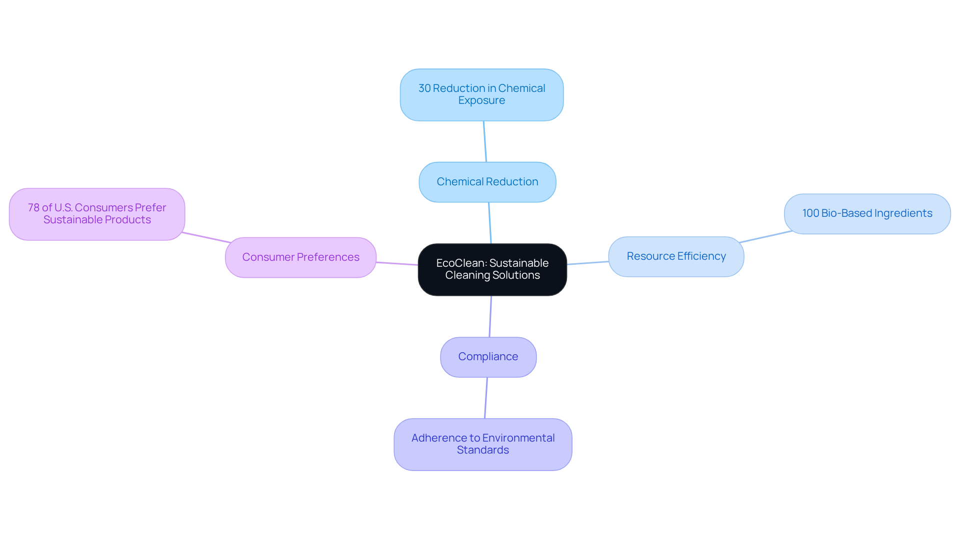 This mindmap starts with EcoClean's main focus on sustainable cleaning solutions. Each branch represents a key area related to their impact, showing how they contribute to safety, efficiency, and consumer trust. Follow the branches to see how each aspect connects back to the central theme.