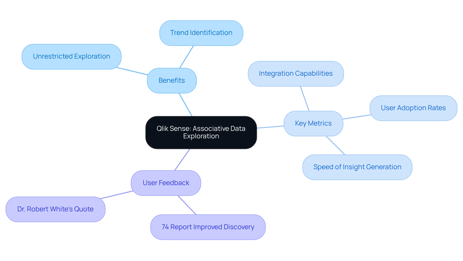 The central node represents Qlik Sense's main theme, while branches show its benefits, key metrics for evaluation, and user feedback. Each branch helps you understand different aspects of how Qlik Sense supports manufacturers.