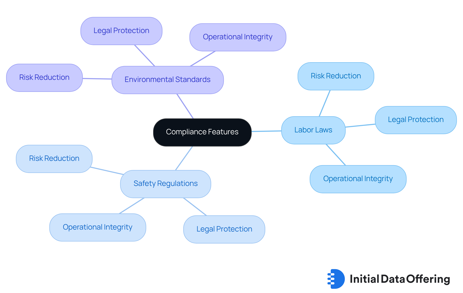 At the center is the main topic of compliance features. The branches represent different types of regulations, and the sub-branches highlight the benefits these features provide to construction firms.