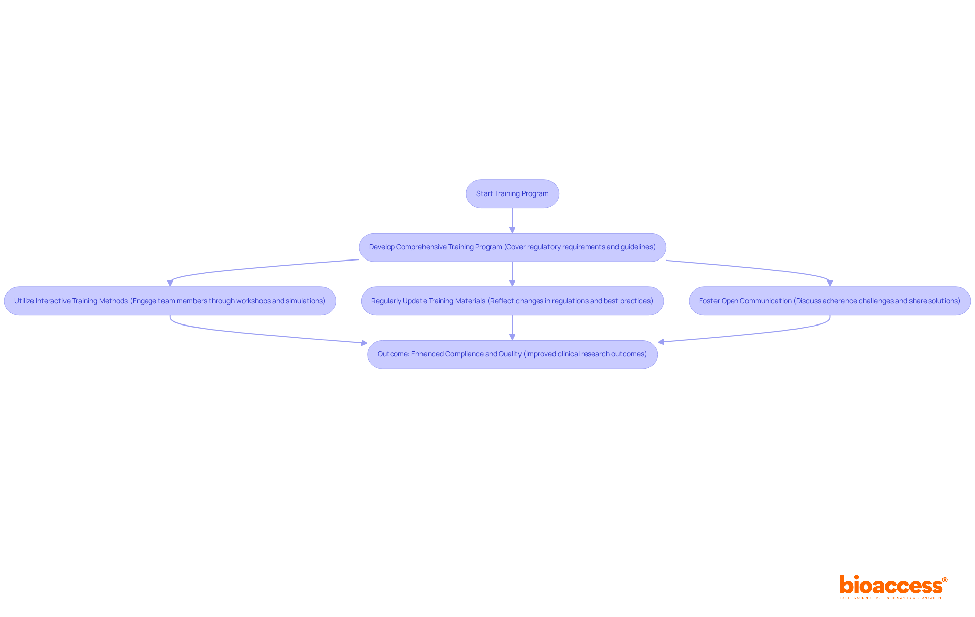 Follow the arrows to see the steps involved in training teams. Each box represents a key action that contributes to effective compliance and quality in clinical research.