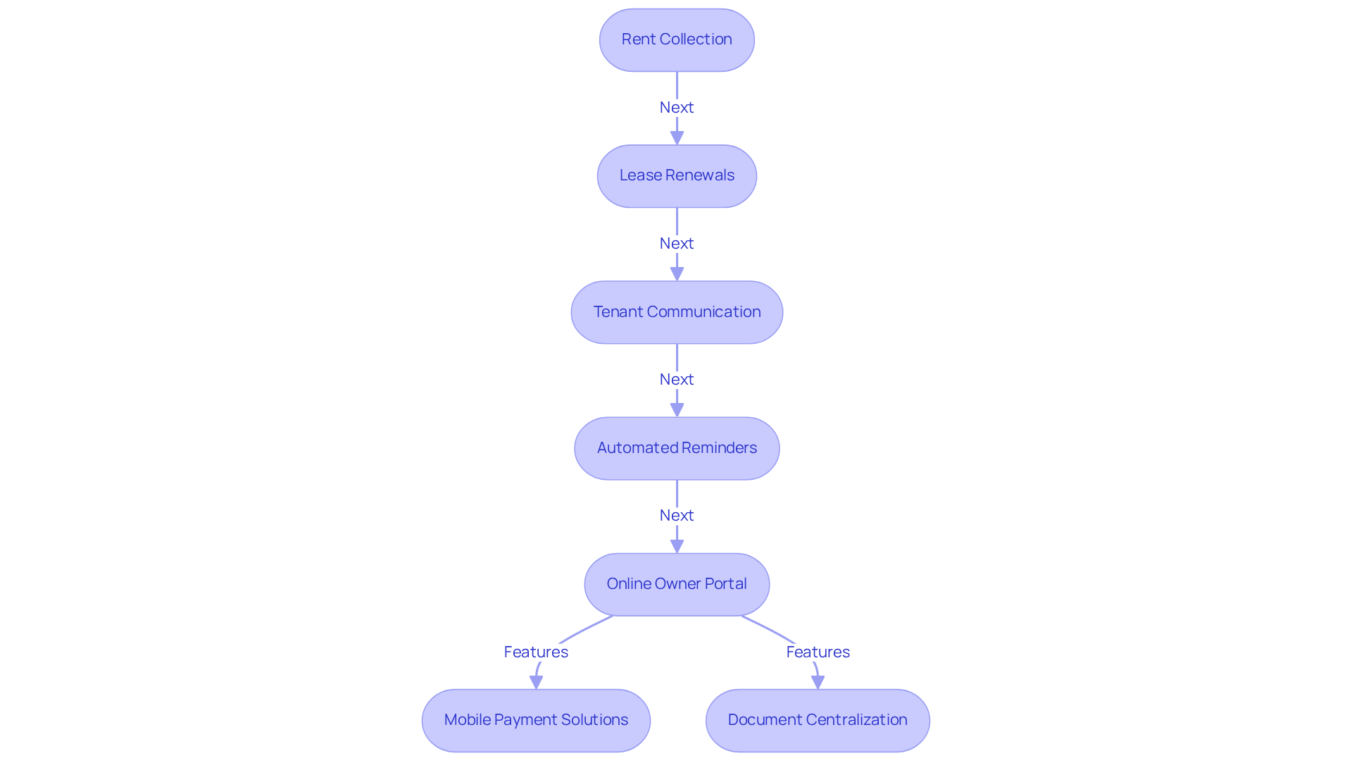 Each box represents a task in the lease enforcement process. Follow the arrows to see how technology connects these tasks and enhances efficiency. Each box represents a task in the lease enforcement process. Follow the arrows to see how technology connects these tasks and enhances efficiency.