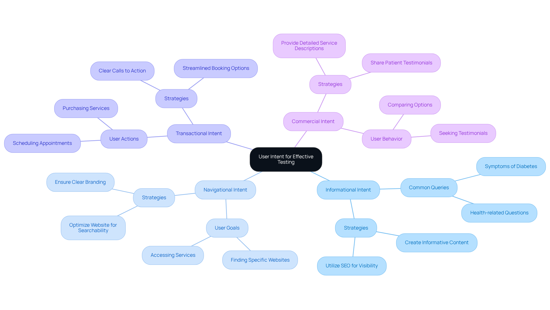 The central node represents the main topic of user intent, while the branches show the four types of intent. Each sub-branch provides examples and strategies to help healthcare owners connect with potential patients effectively.