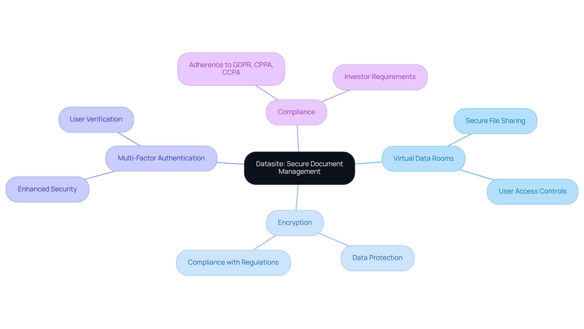 The center represents Datasite's main function, while the branches show its key features and their importance in ensuring security and compliance in private equity transactions.