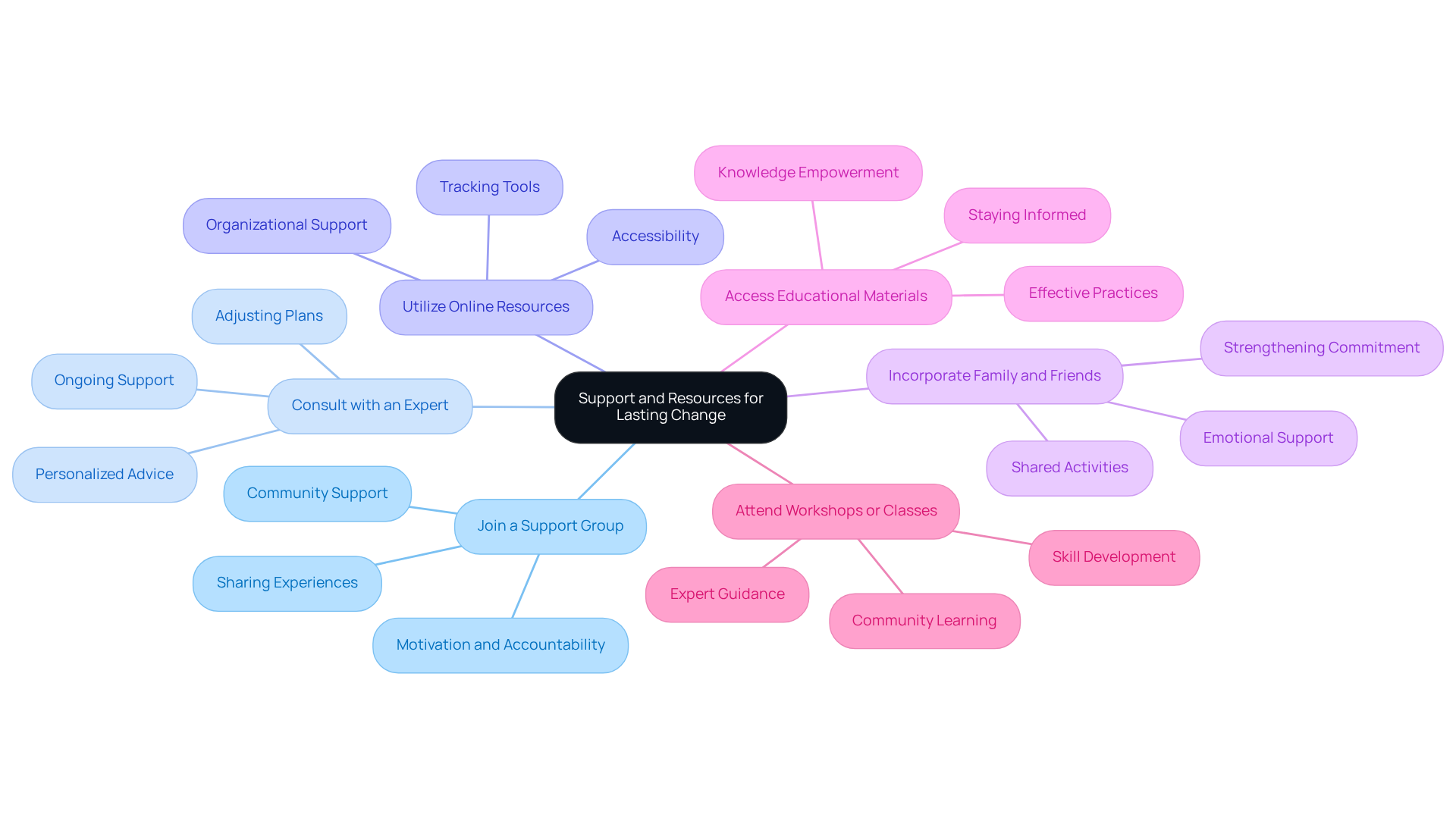 The central idea is about utilizing support and resources for weight management. Each branch represents a different strategy that can help you on your journey. Follow the branches to see how each strategy contributes to achieving lasting change.