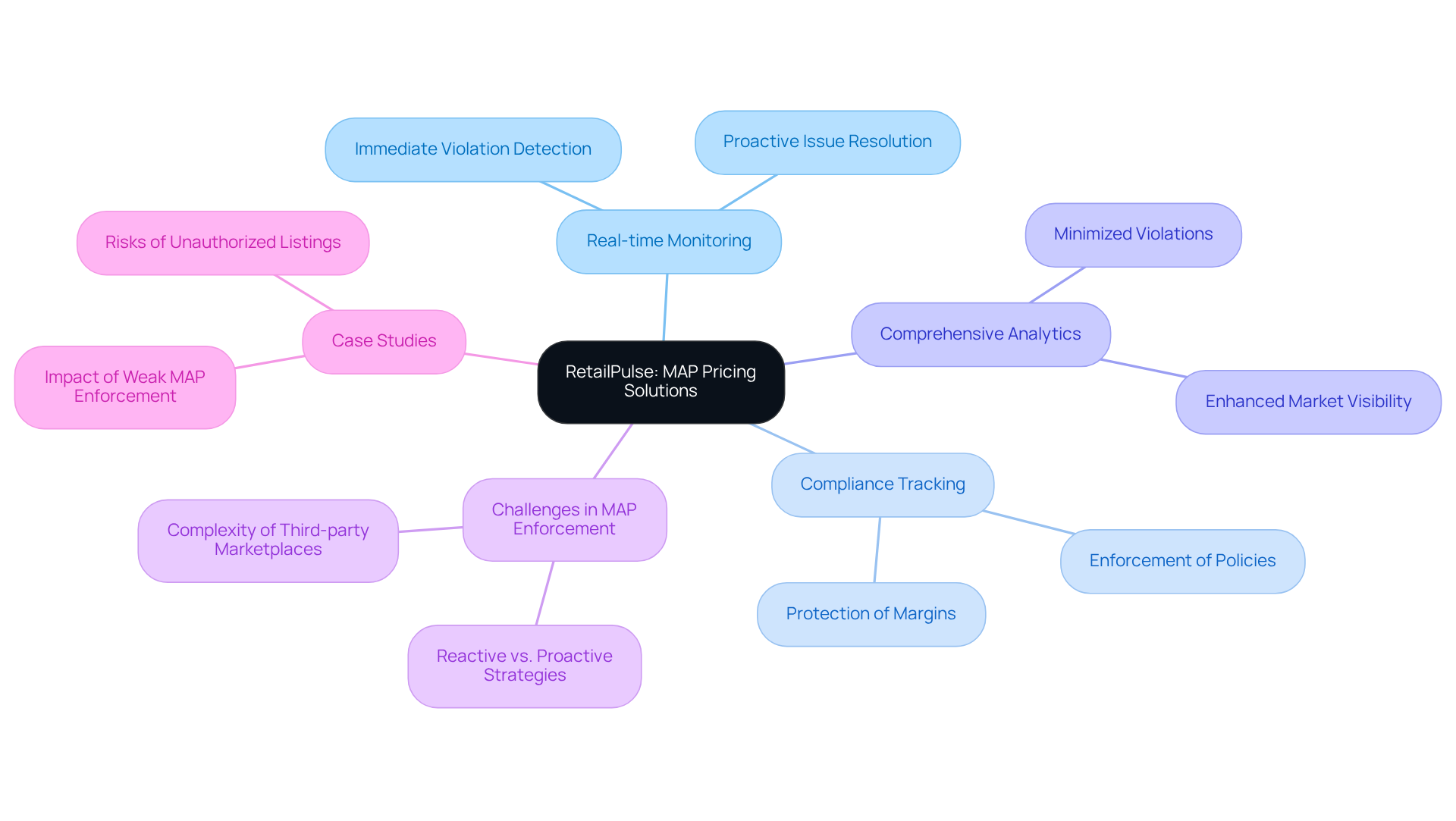 Start at the center with RetailPulse's MAP solutions, then explore the branches to see key features and their benefits. Each color represents a different feature area, making it easy to understand how they connect.
