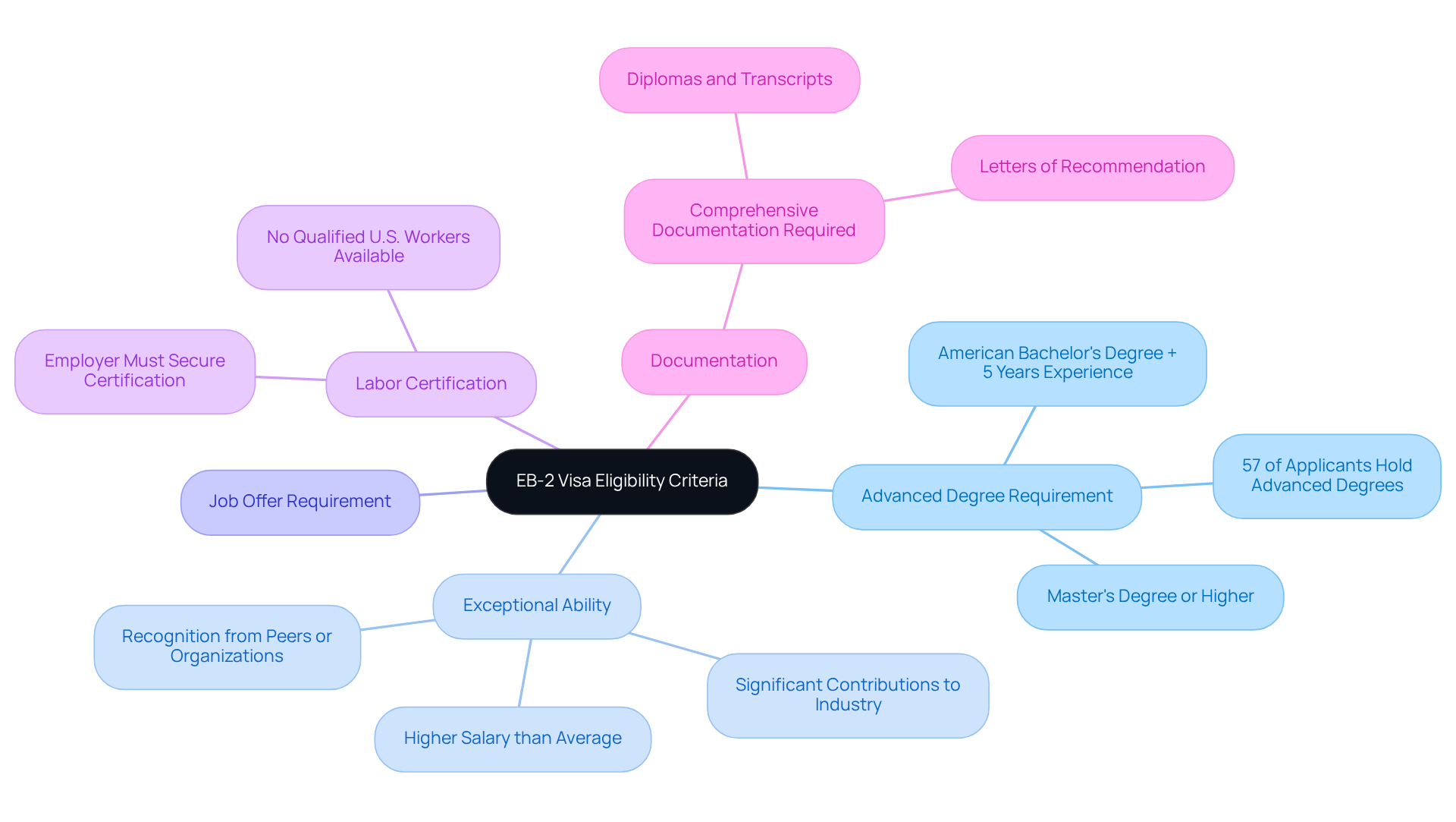 This mindmap starts with the main topic in the center and branches out to show the different eligibility requirements for the EB-2 visa. Each branch represents a key point, and some branches have further details to explain what is needed. Follow the branches to understand what you need to qualify!