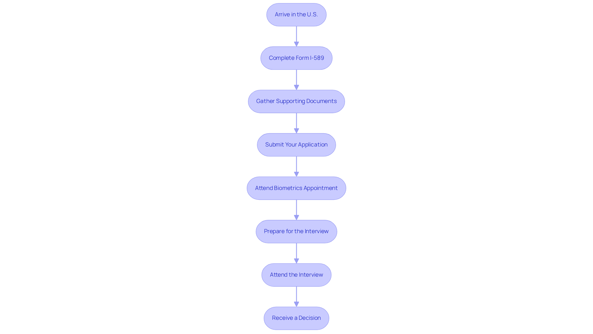Each box represents a step you need to take in the asylum application process. Follow the arrows to see how each step leads to the next, guiding you through the entire journey.