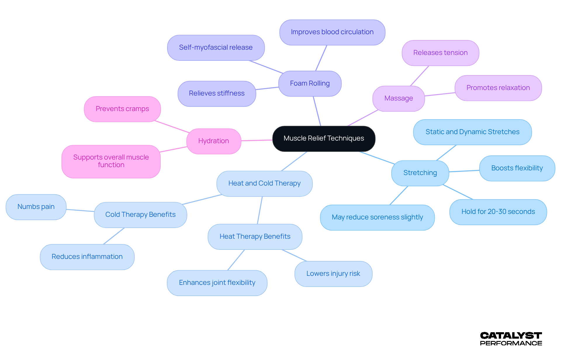 The center shows the main topic of muscle relief techniques, and each branch represents a different method. Follow the branches to learn about each technique and its benefits - it's a great way to visualize how to take care of your muscles!