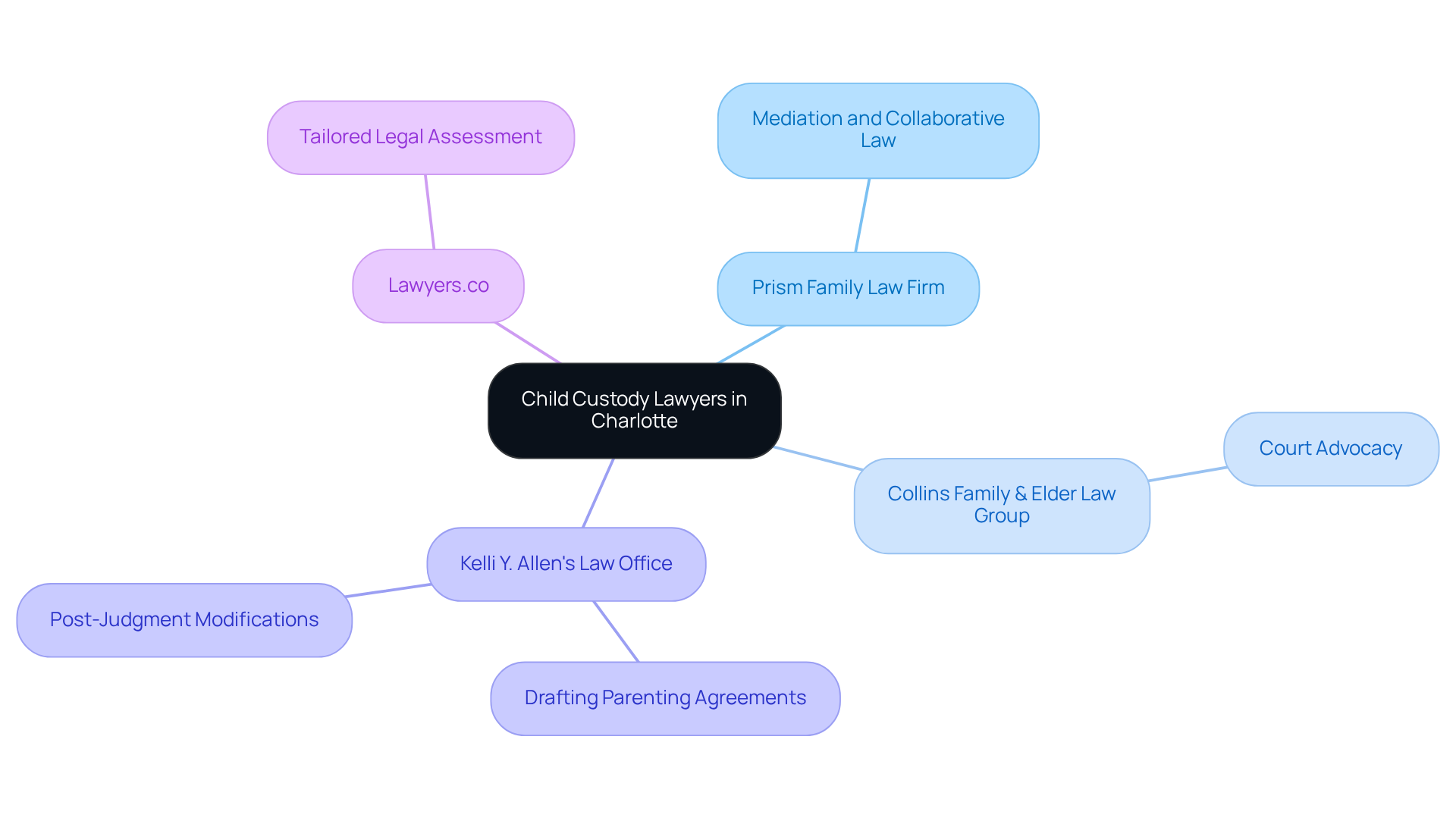 This mindmap shows different child custody lawyers and the unique services they offer. Each branch represents a law firm, and the sub-branches detail their specific approaches. This helps you understand how each firm can assist in custody arrangements. This mindmap shows different child custody lawyers and the unique services they offer. Each branch represents a law firm, and the sub-branches detail their specific approaches. This helps you understand how each firm can assist in custody arrangements.