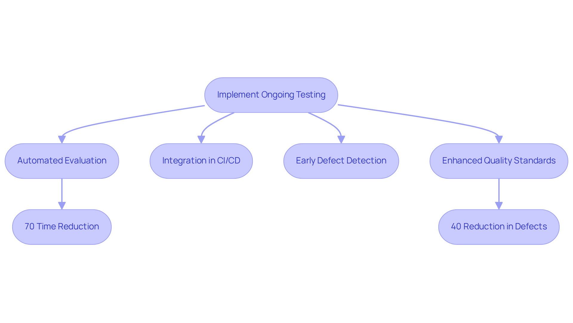 Follow the arrows to see how implementing ongoing testing leads to automated evaluation, which then enhances quality assurance and reduces defects.