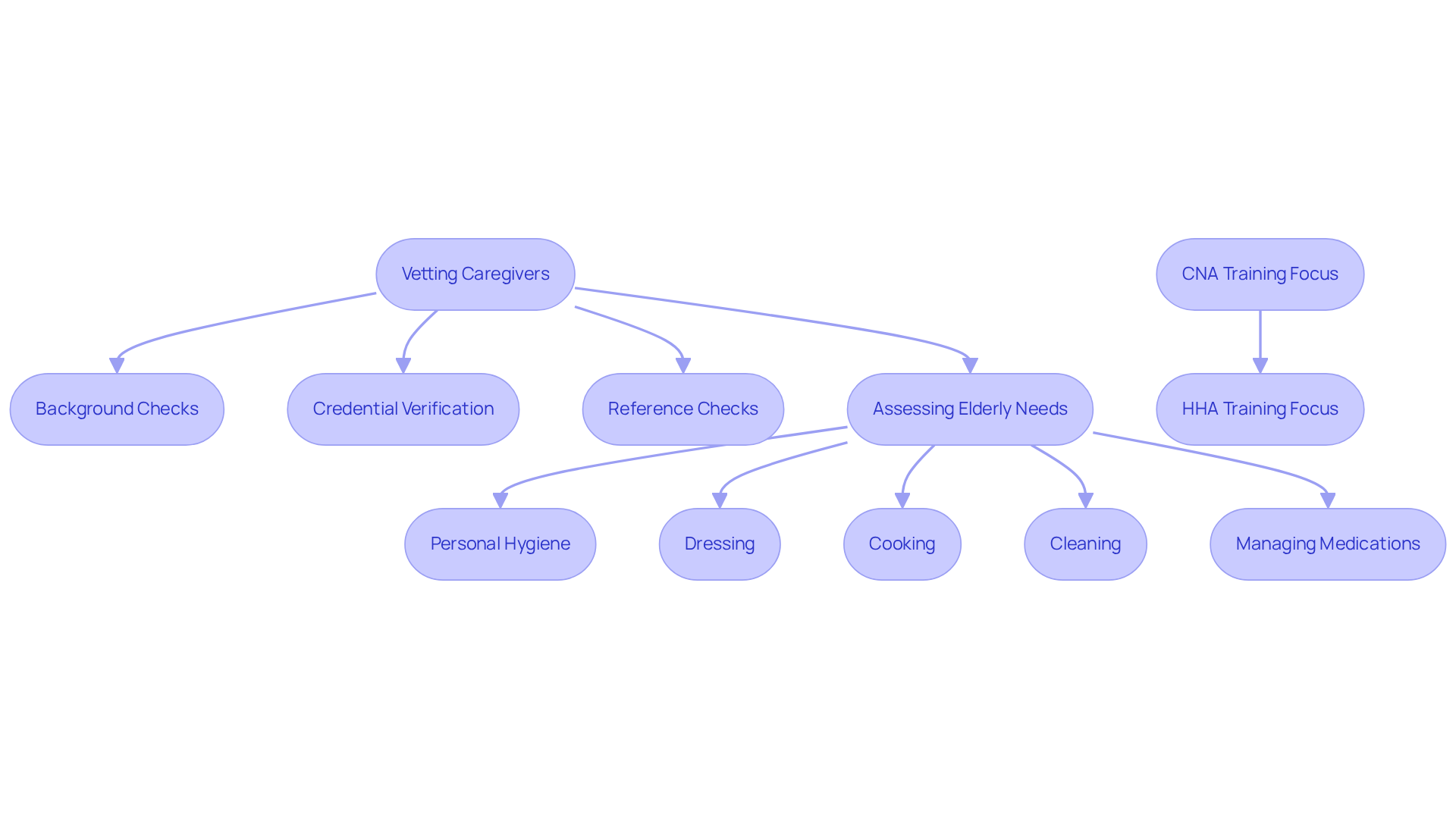 This flowchart outlines the steps taken to verify caregiver credentials and the considerations for families assessing the need for home care services. Follow the arrows to understand the vetting process and indicators for elderly care. This flowchart outlines the steps taken to verify caregiver credentials and the considerations for families assessing the need for home care services. Follow the arrows to understand the vetting process and indicators for elderly care.