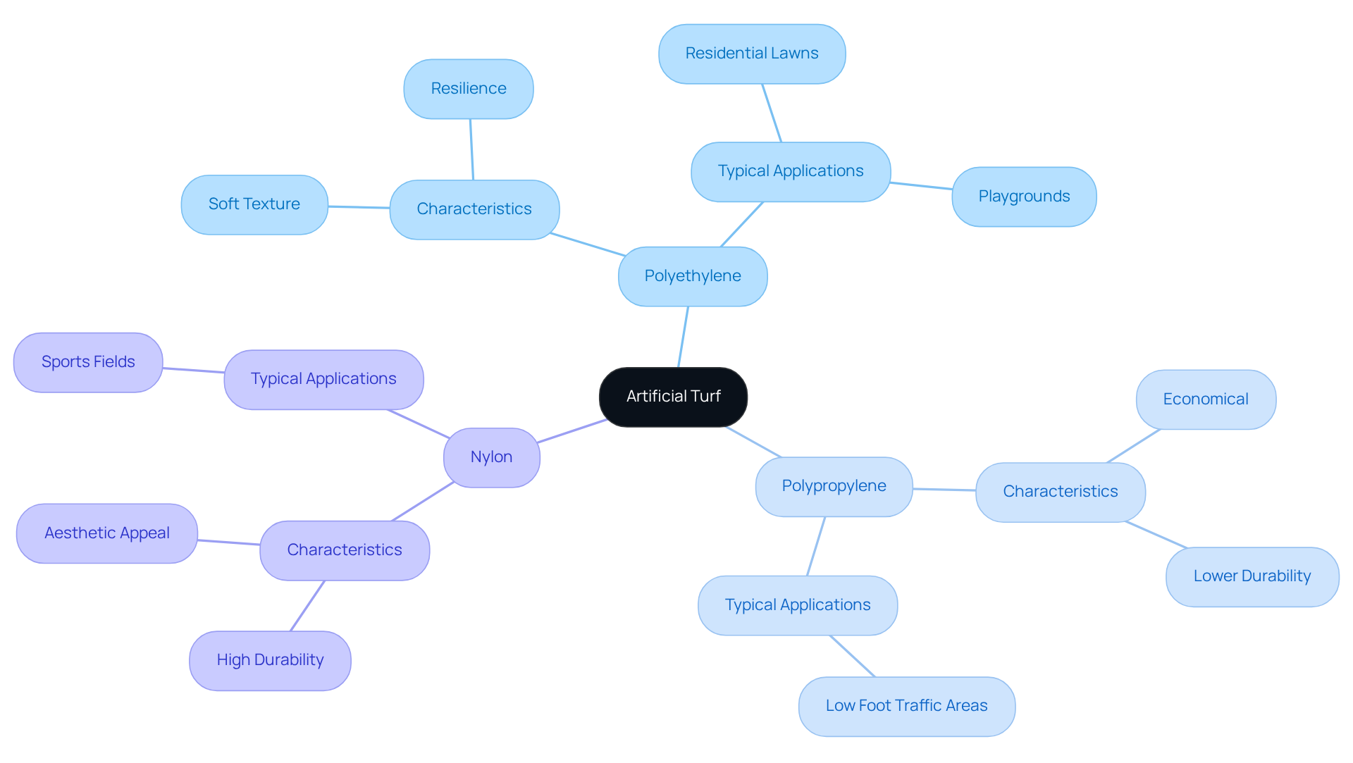 The central node represents artificial turf, while the branches show the three main materials. Each material has its own characteristics and uses, helping you understand which type might be best for your needs.