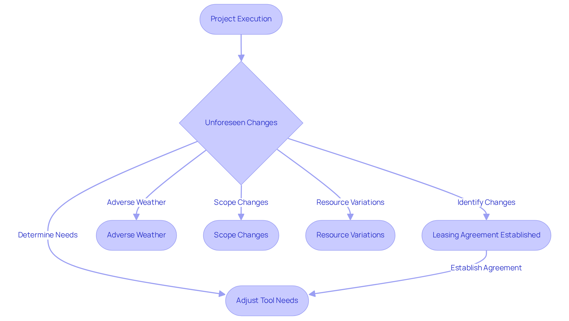 Follow the flow from project execution to see how unforeseen changes lead to leasing agreements, allowing for quick adjustments in tool needs. Each step shows how flexibility can help maintain project timelines and efficiency.