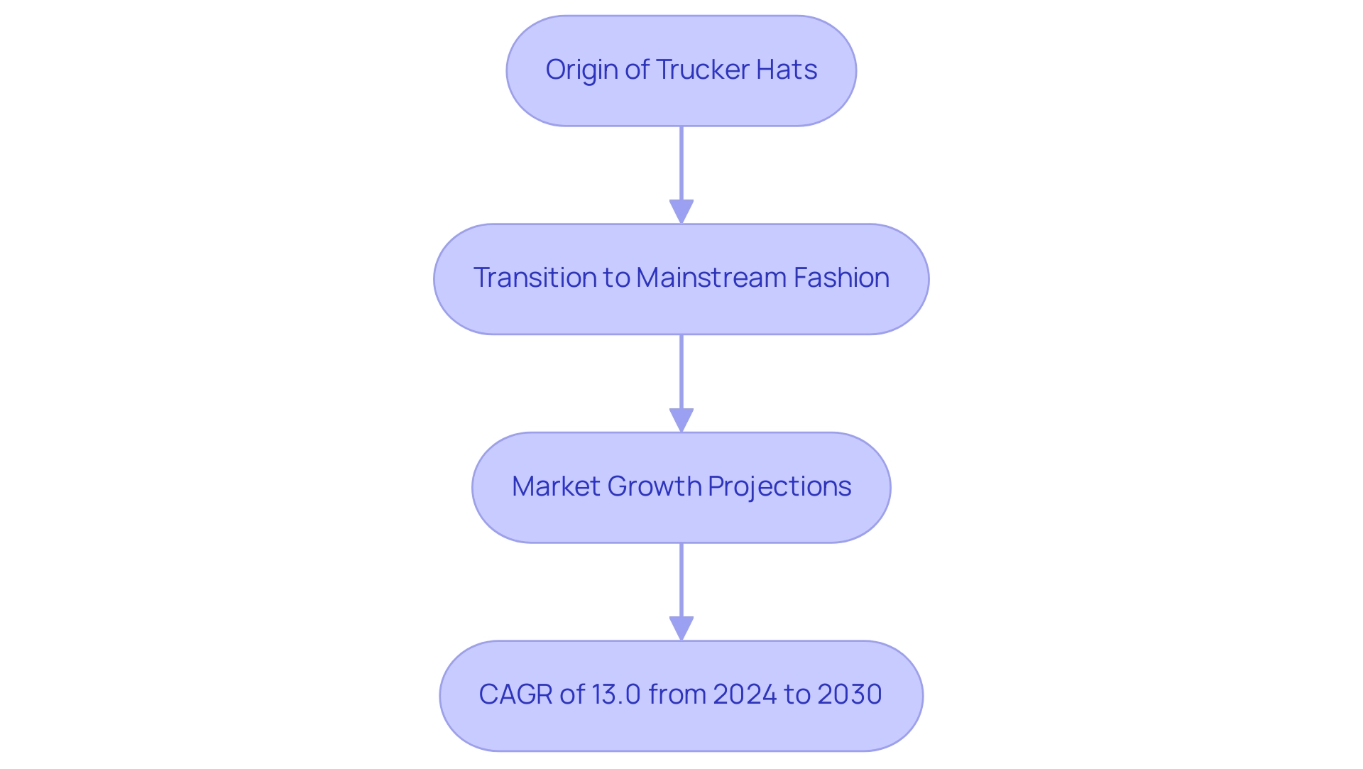 Each box represents a stage in the trend's development, with arrows indicating the progression from origin to market growth.