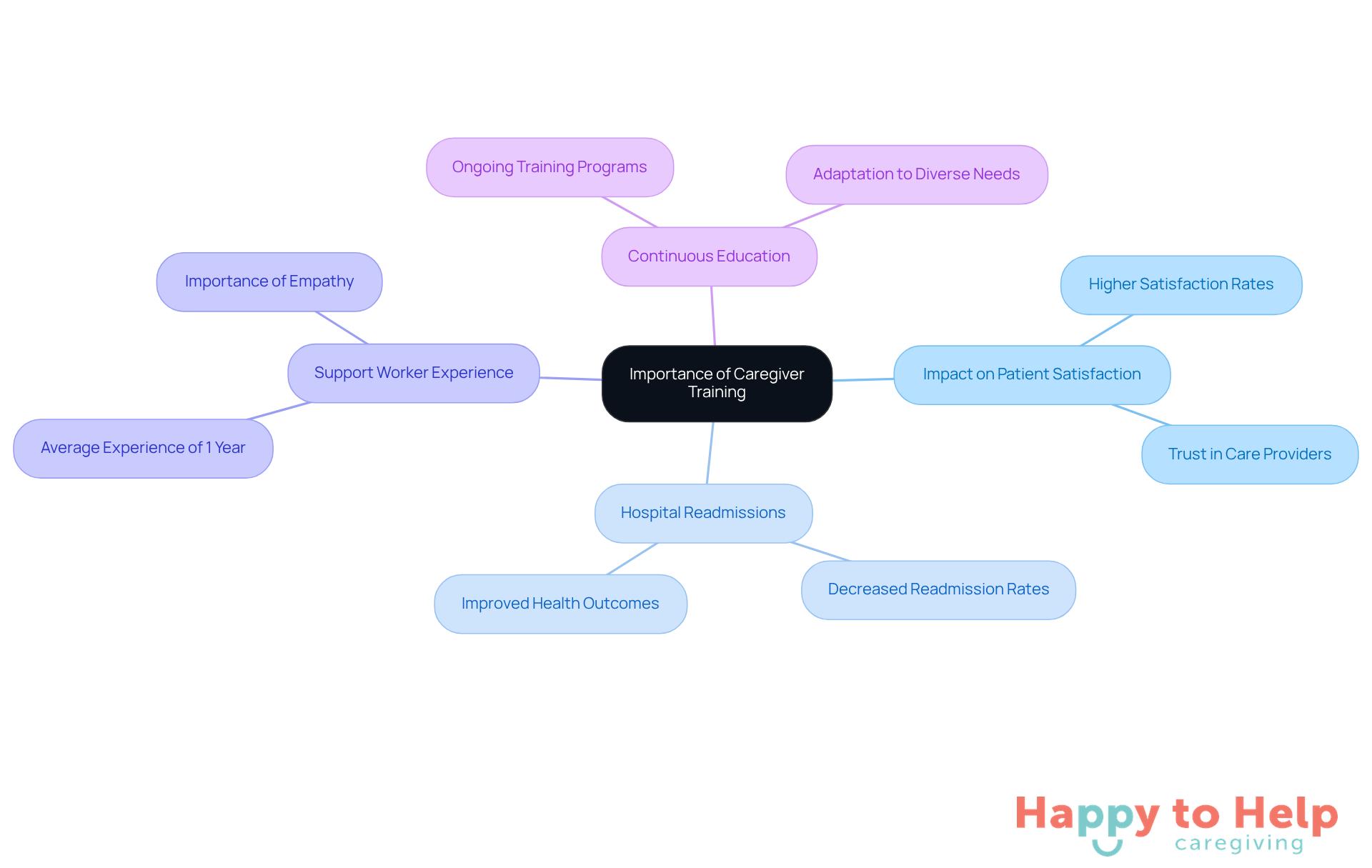 The central node represents the main theme, while branches show how caregiver training affects various aspects of care. Each color-coded branch helps you easily identify different areas of impact.