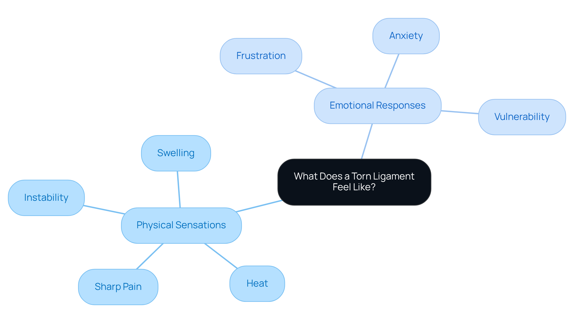 This mindmap helps you explore what a torn ligament feels like. The center shows the main topic, while the branches illustrate the physical sensations and emotional responses that often accompany such injuries. Each color-coded section makes it easy to see how these feelings are connected. This mindmap helps you explore what a torn ligament feels like. The center shows the main topic, while the branches illustrate the physical sensations and emotional responses that often accompany such injuries. Each color-coded section makes it easy to see how these feelings are connected.